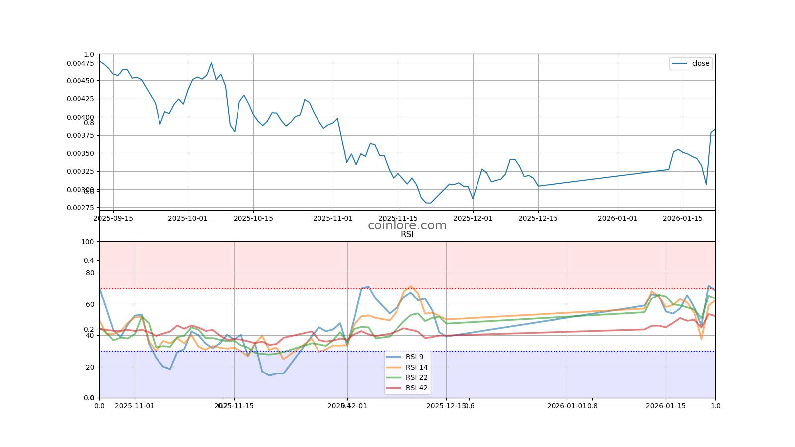 BitcoinSoV RSI indicator