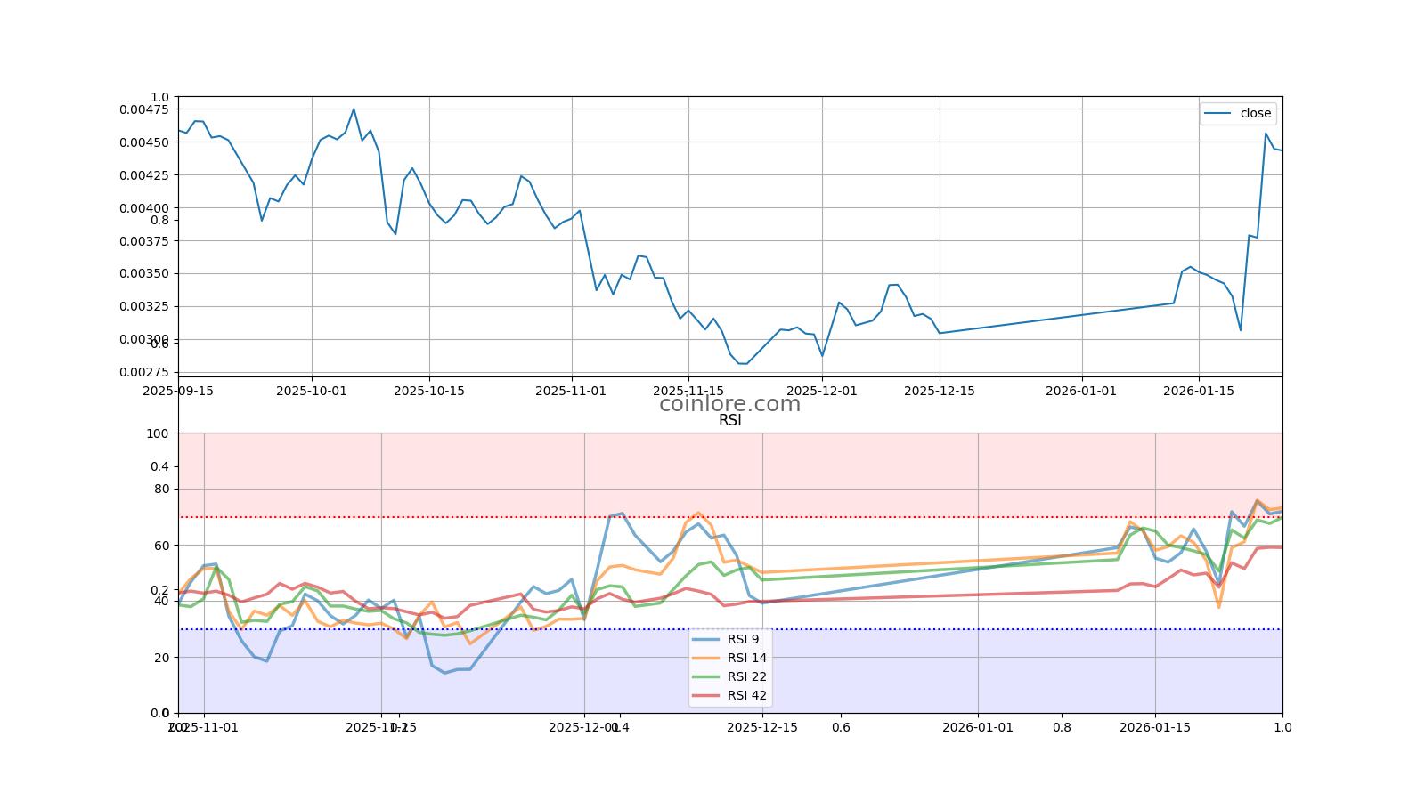 BitcoinSoV RSI indicator