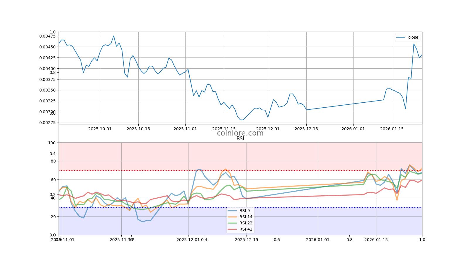 BitcoinSoV RSI indicator