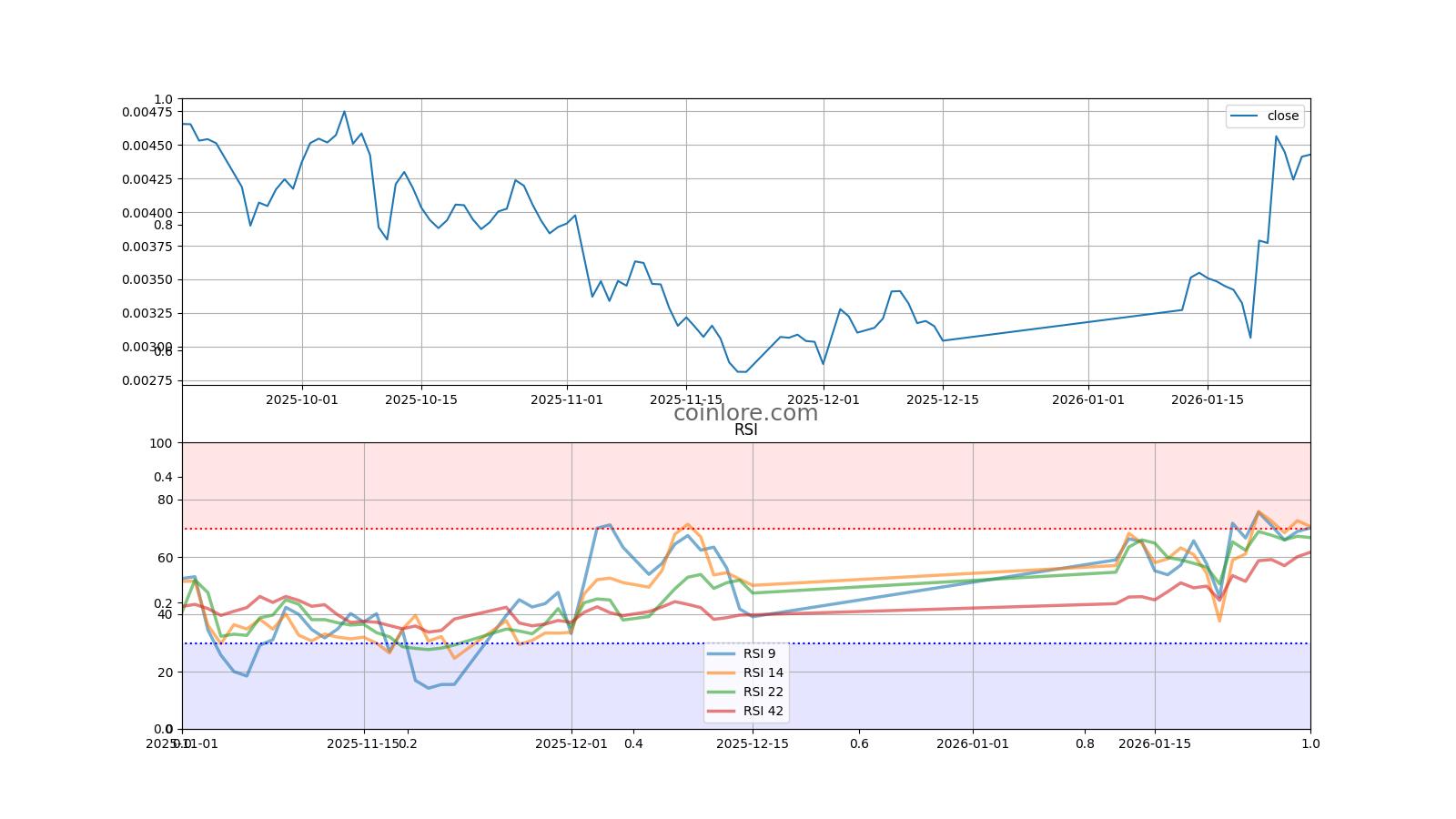 BitcoinSoV RSI indicator
