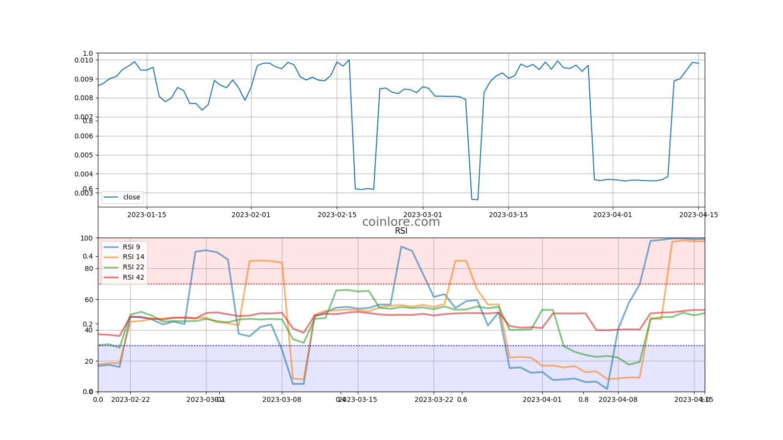 BitcoinSoV RSI indicator