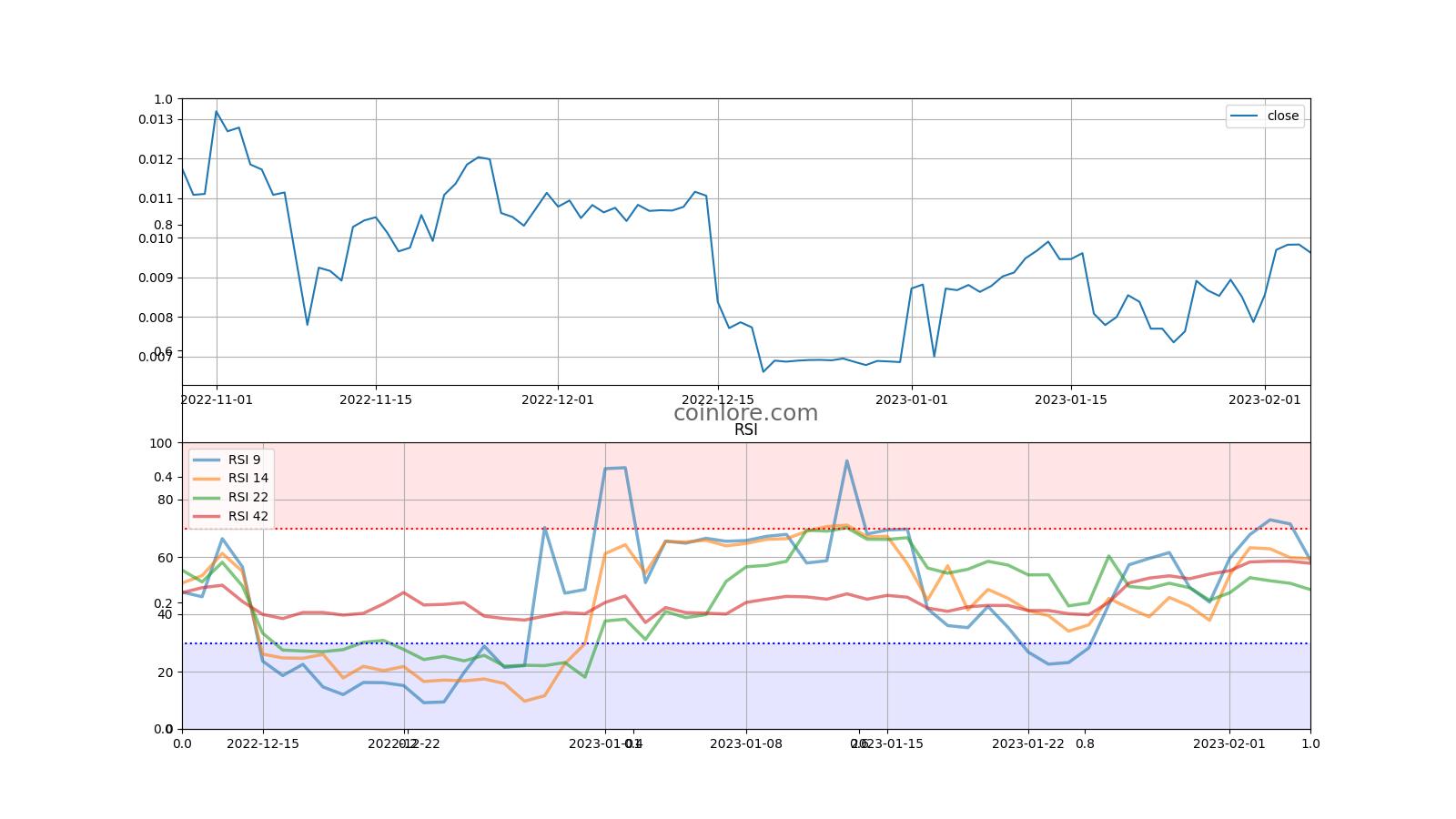 BitcoinSoV RSI indicator