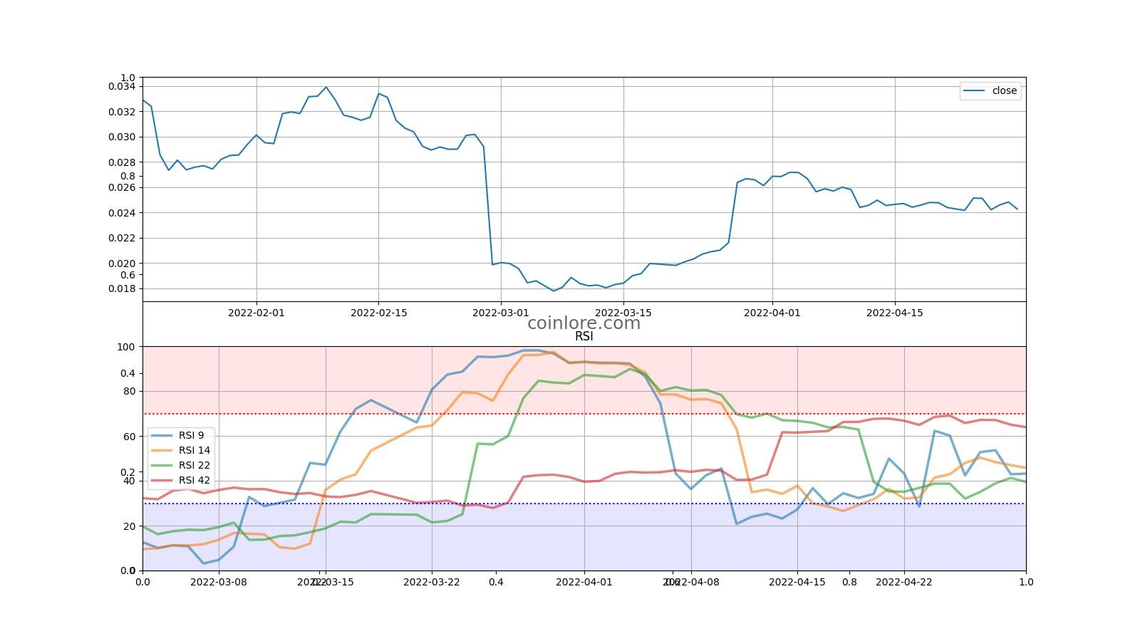 BitcoinSoV RSI indicator