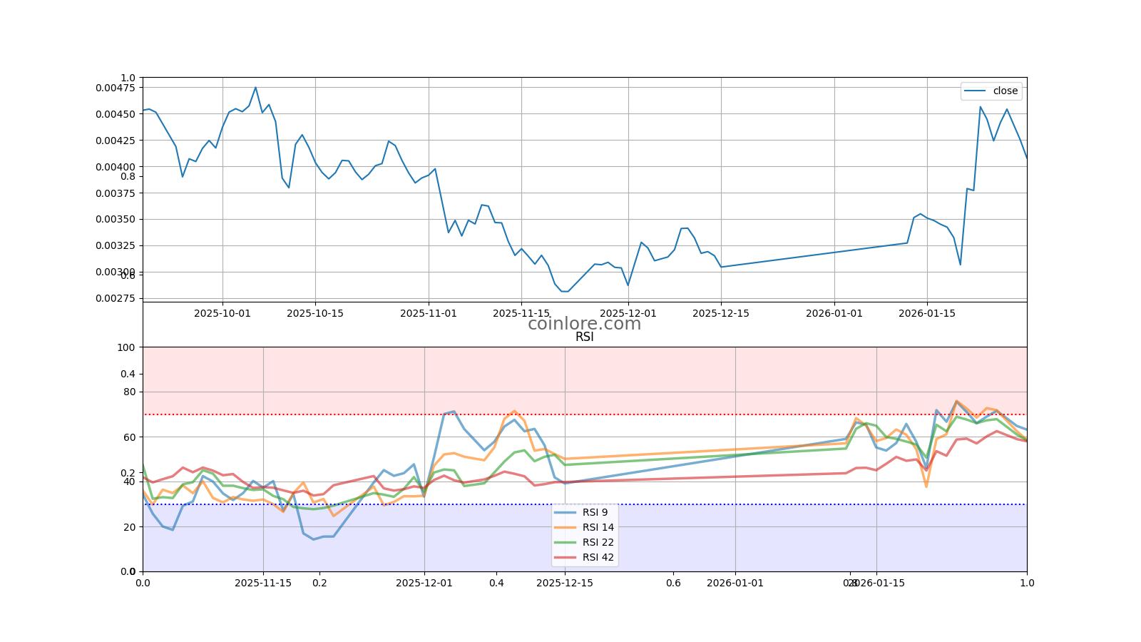BitcoinSoV RSI indicator