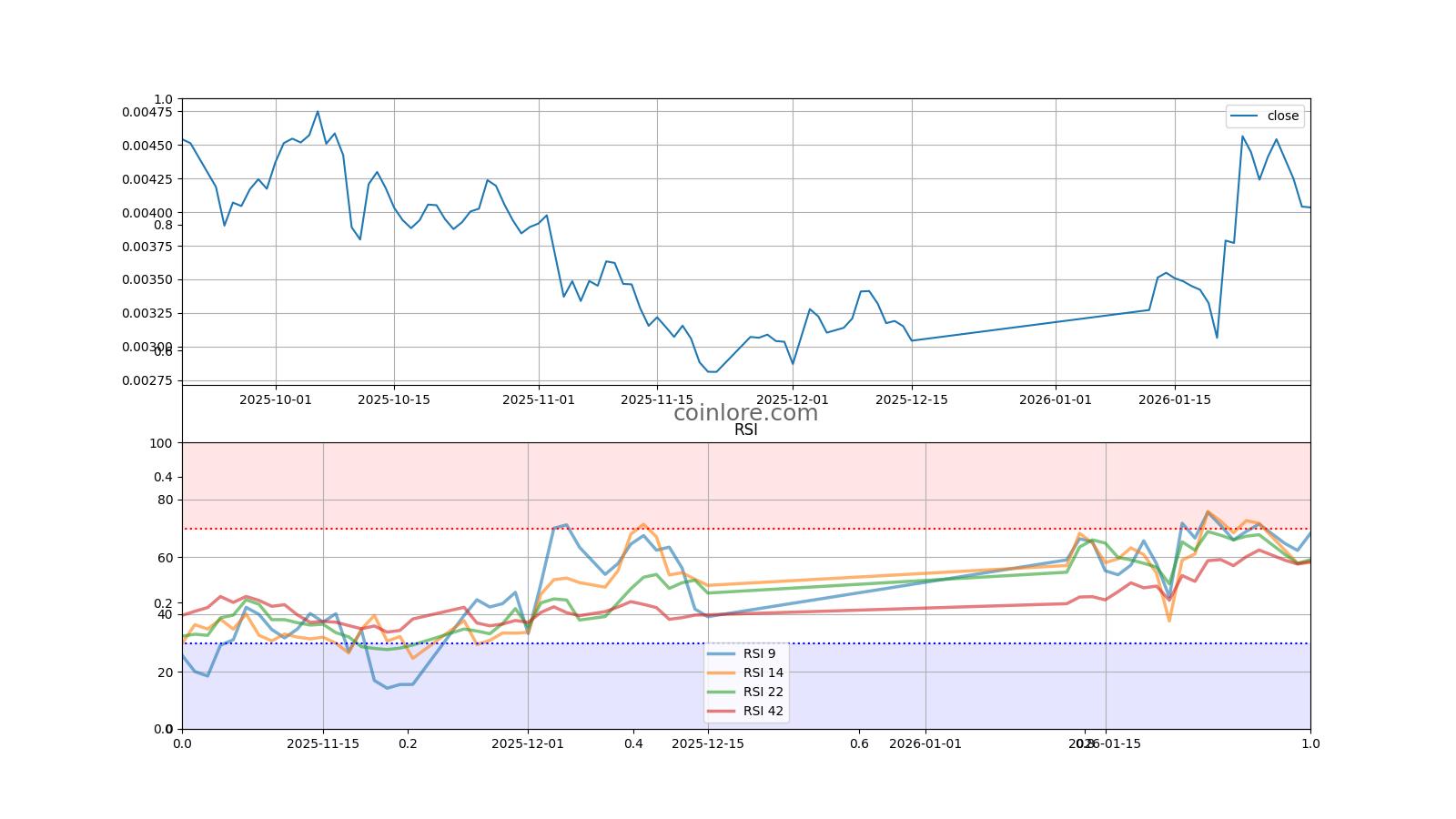 BitcoinSoV RSI indicator