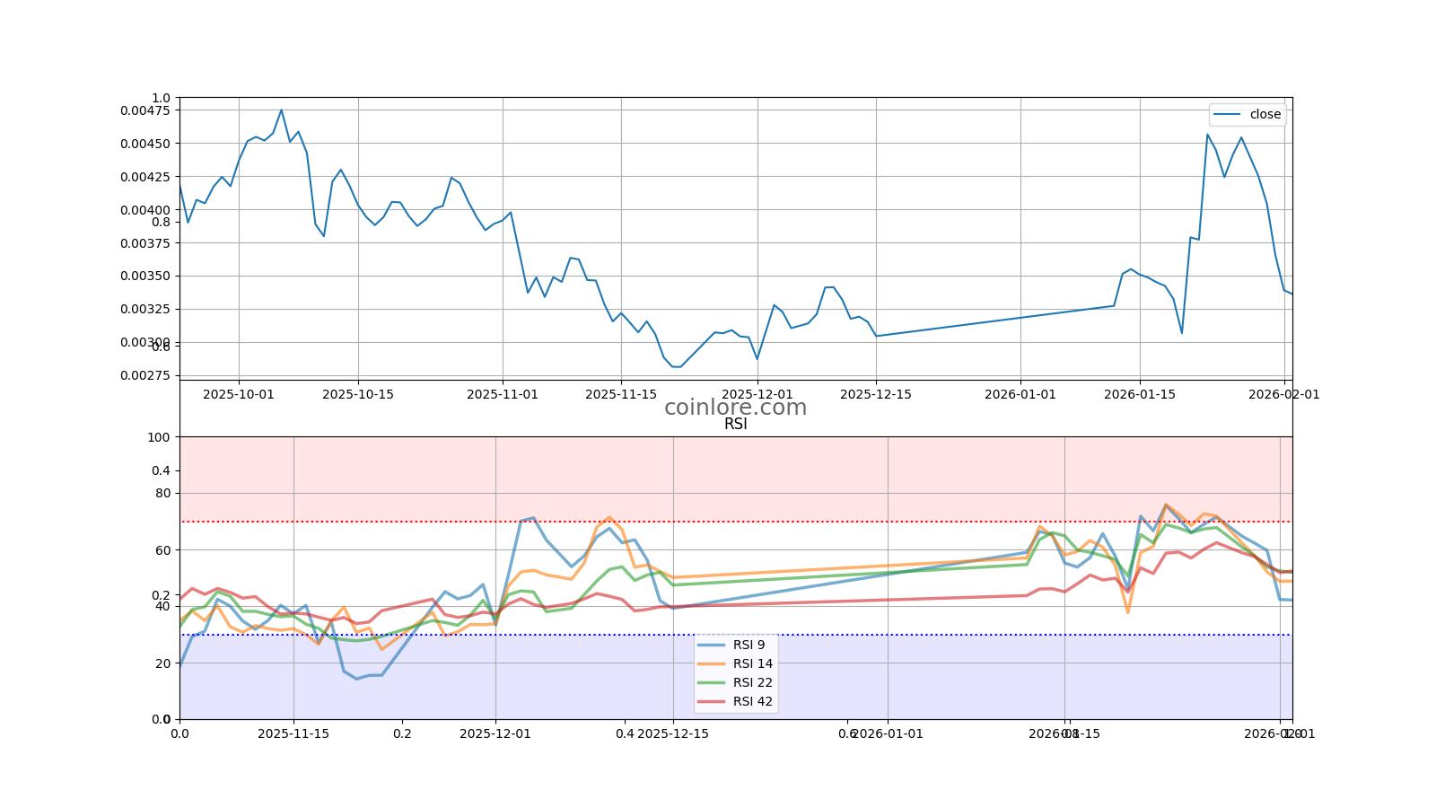 BitcoinSoV RSI indicator