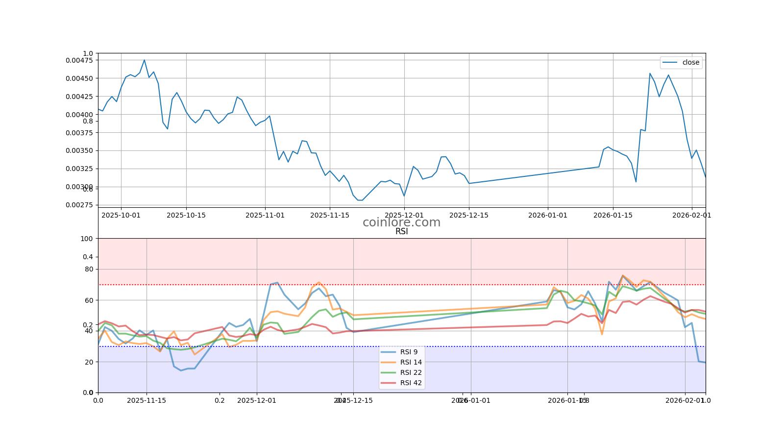 BitcoinSoV RSI indicator