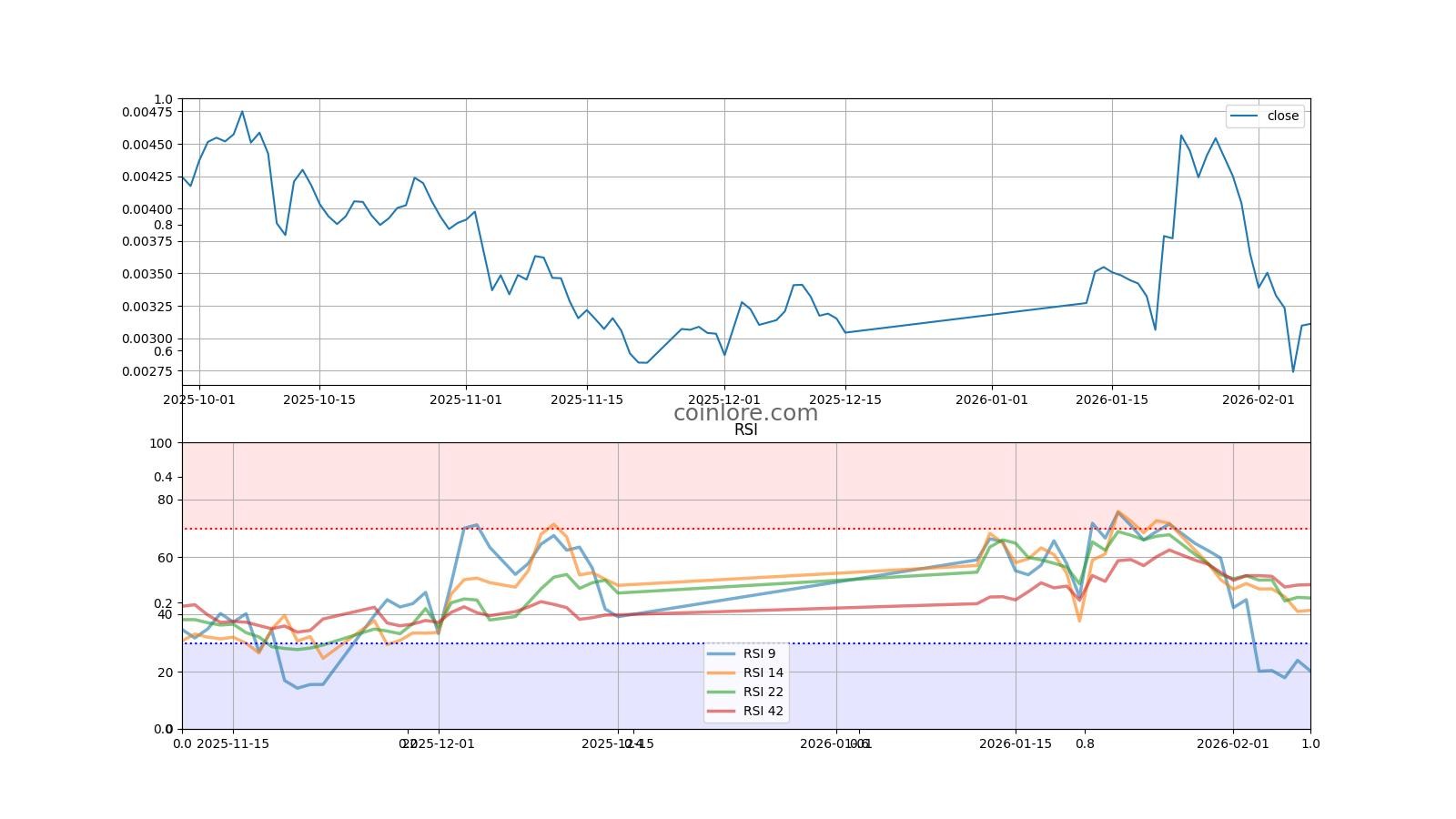 BitcoinSoV RSI indicator