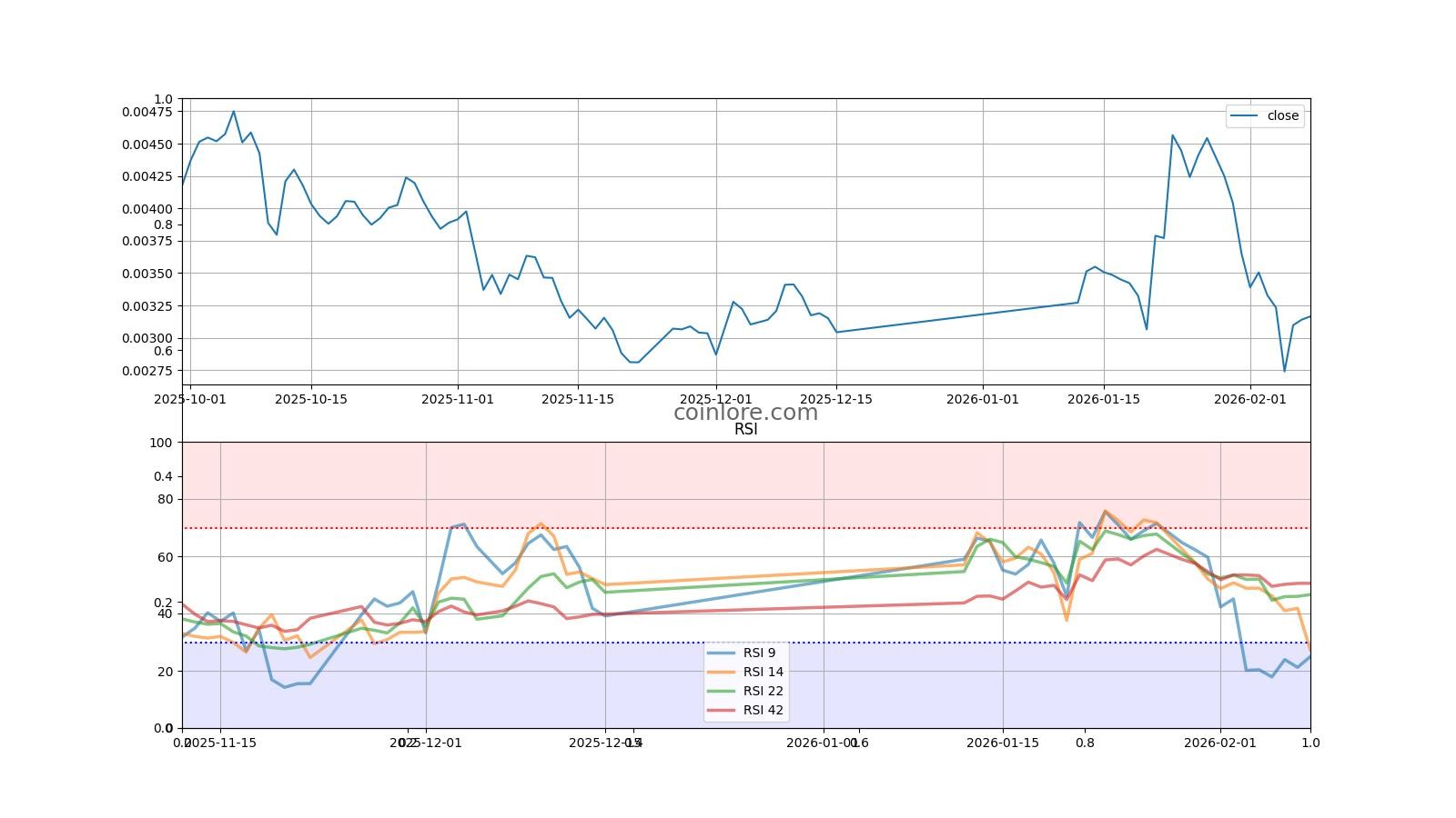 BitcoinSoV RSI indicator