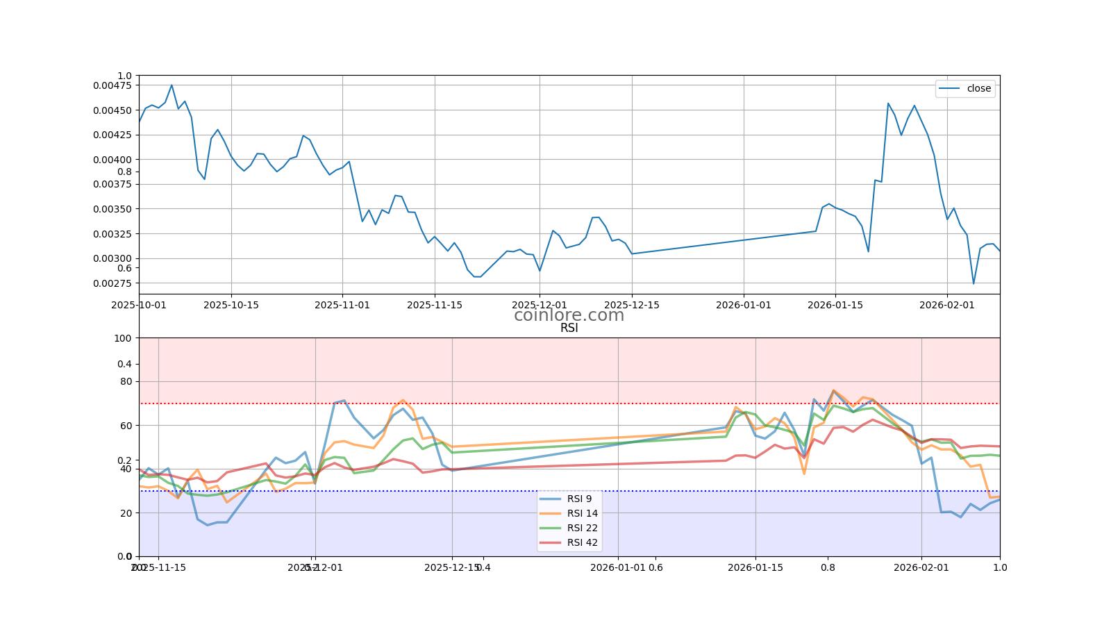 BitcoinSoV RSI indicator