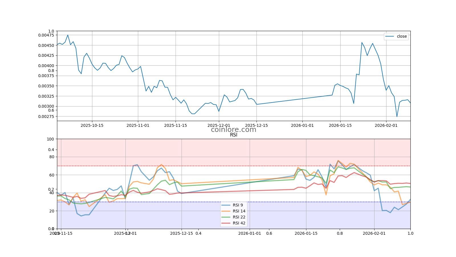 BitcoinSoV RSI indicator