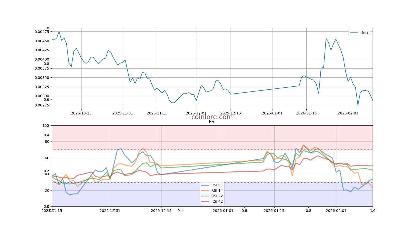 BitcoinSoV RSI indicator