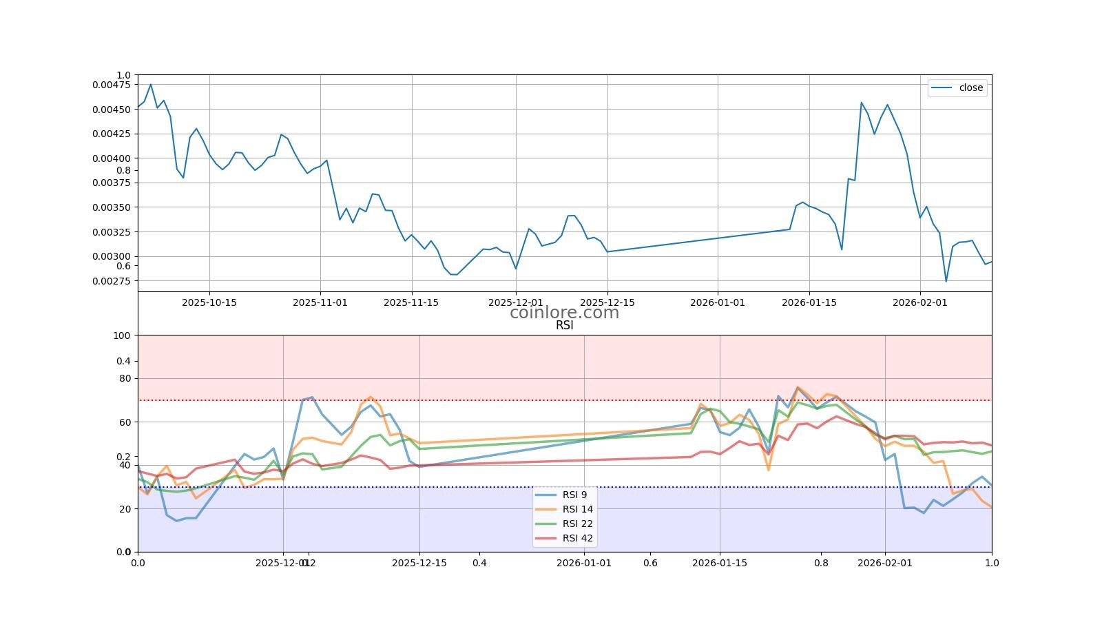 BitcoinSoV RSI indicator