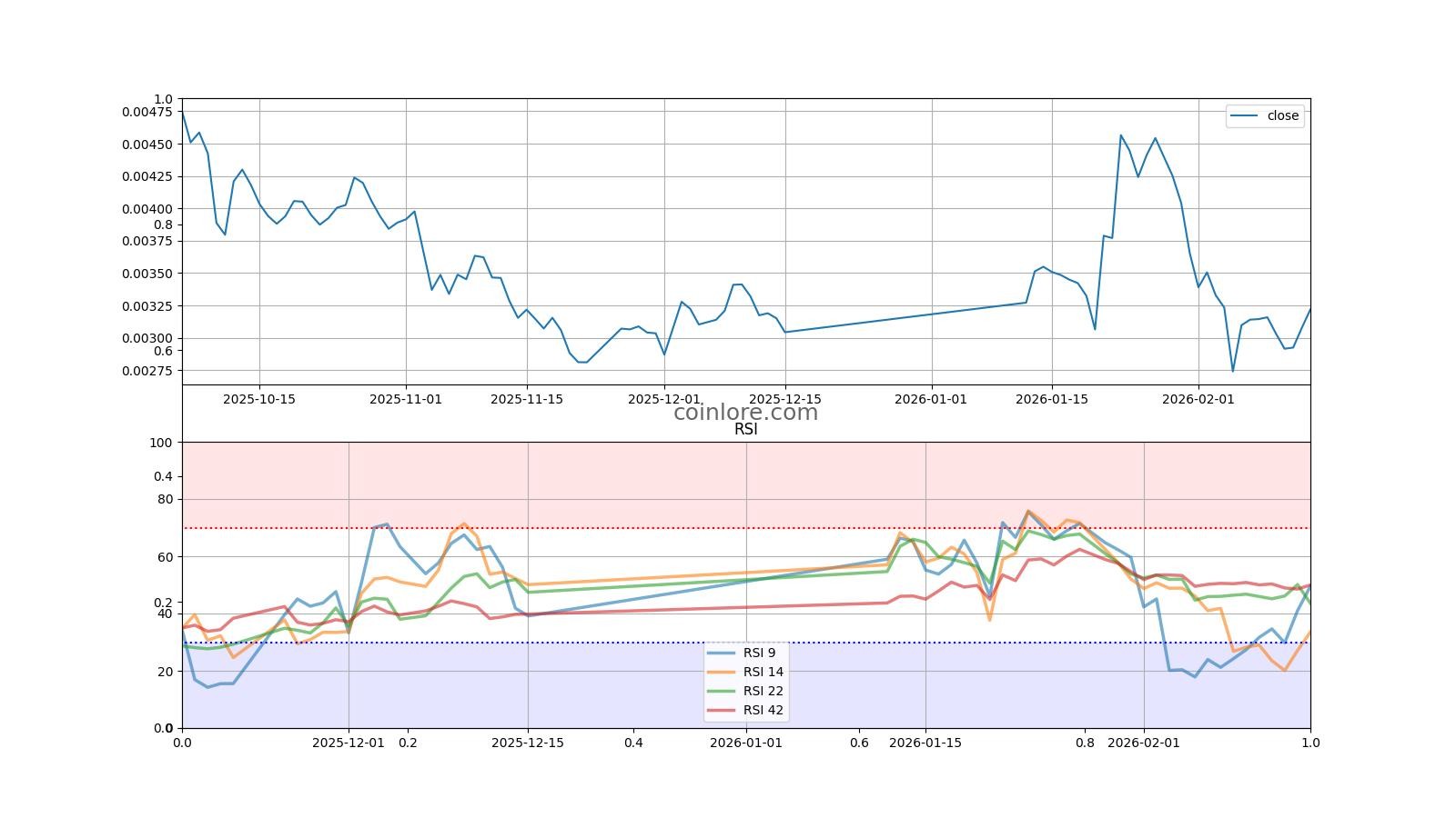 BitcoinSoV RSI indicator