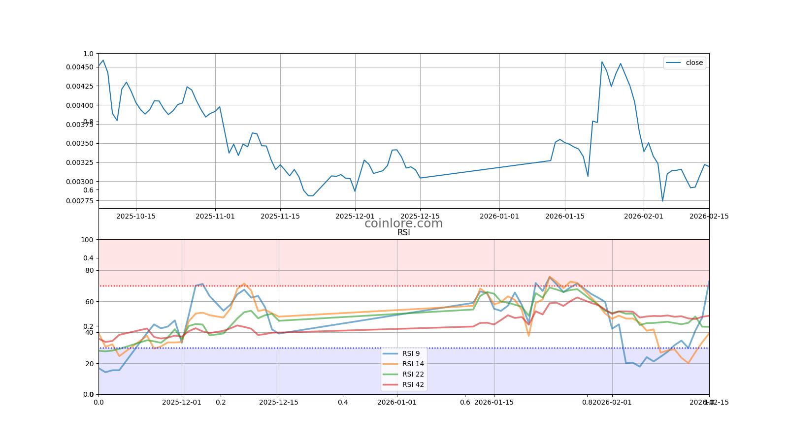 BitcoinSoV RSI indicator