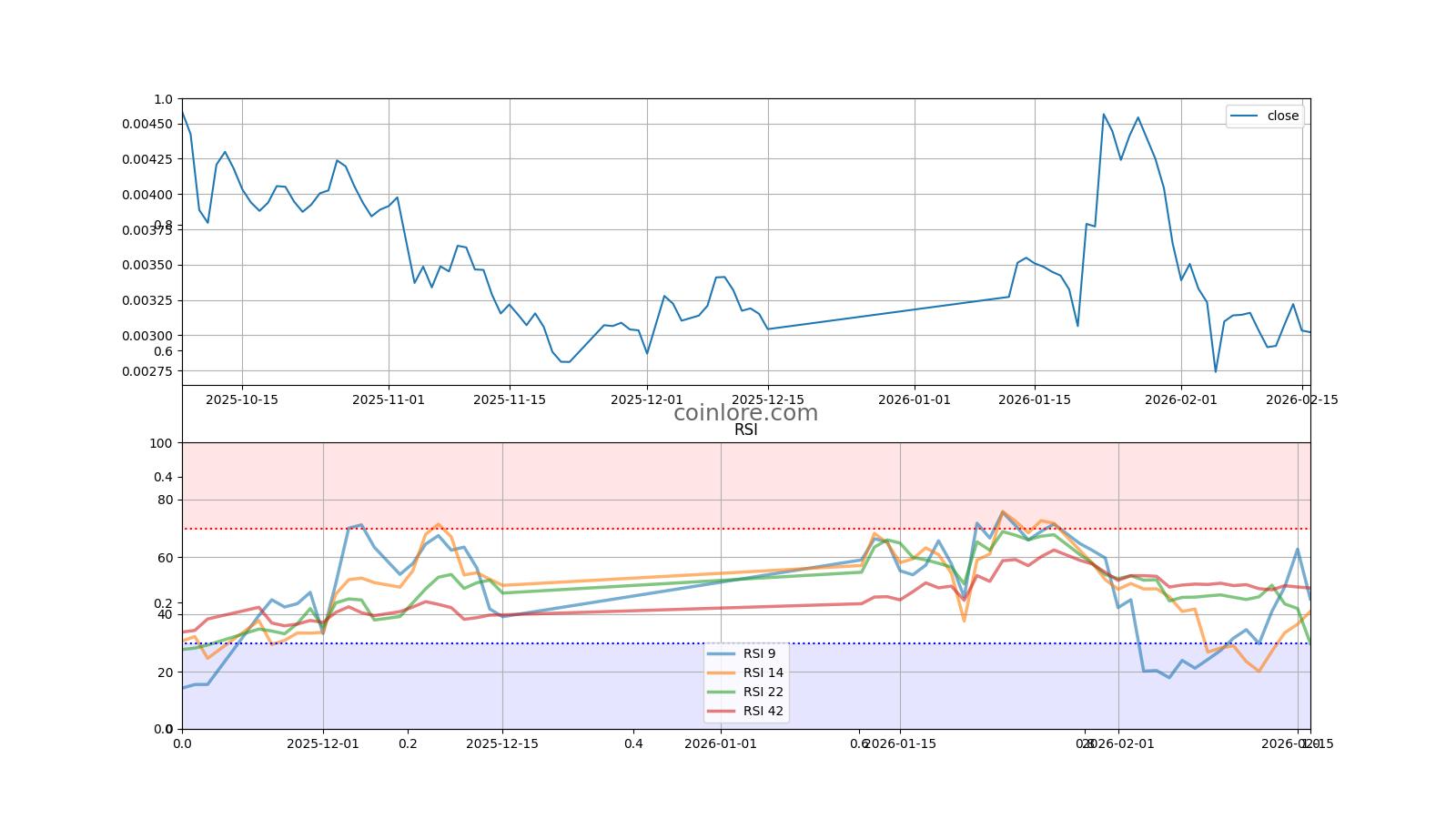 BitcoinSoV RSI indicator