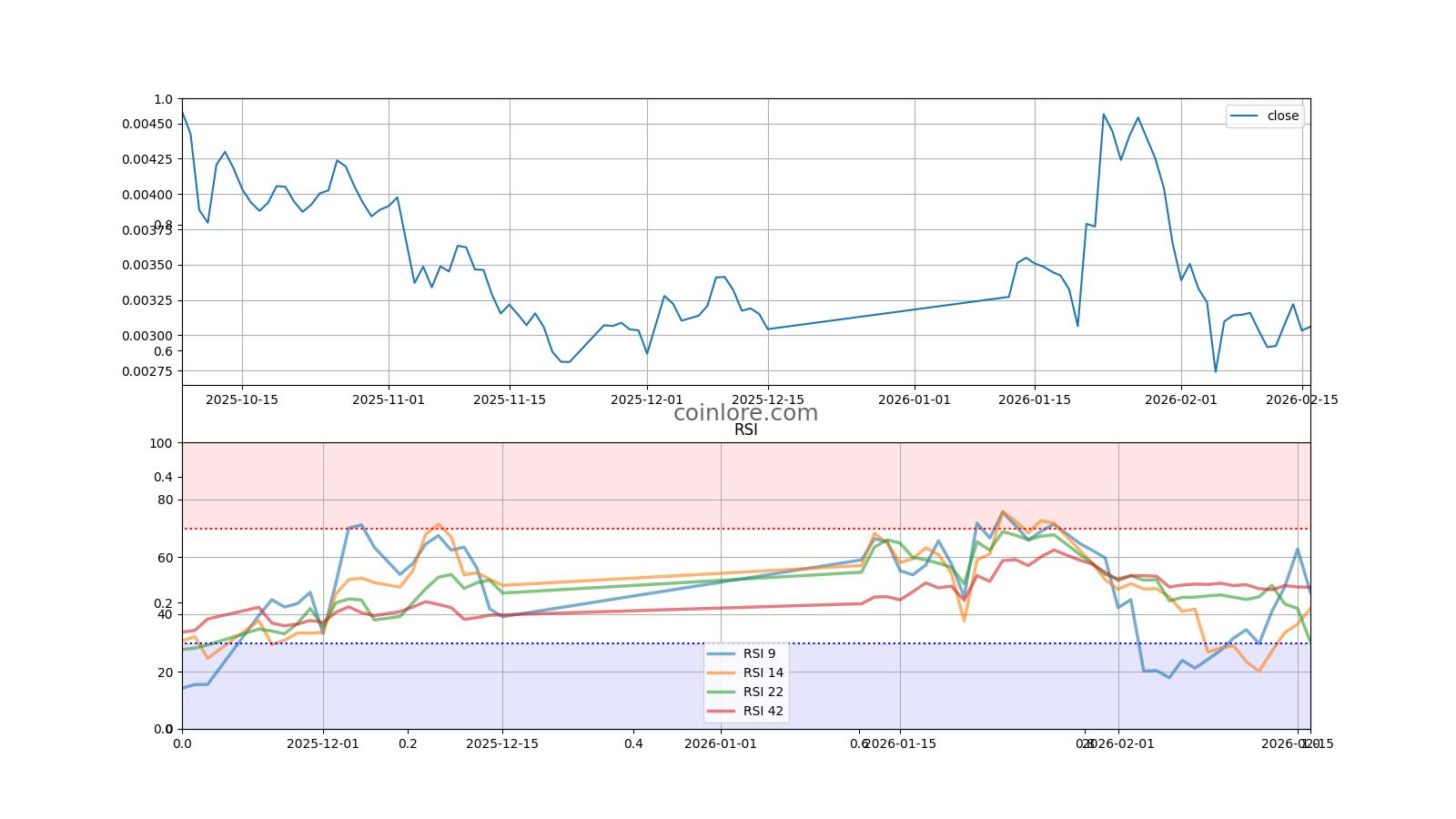 BitcoinSoV RSI indicator