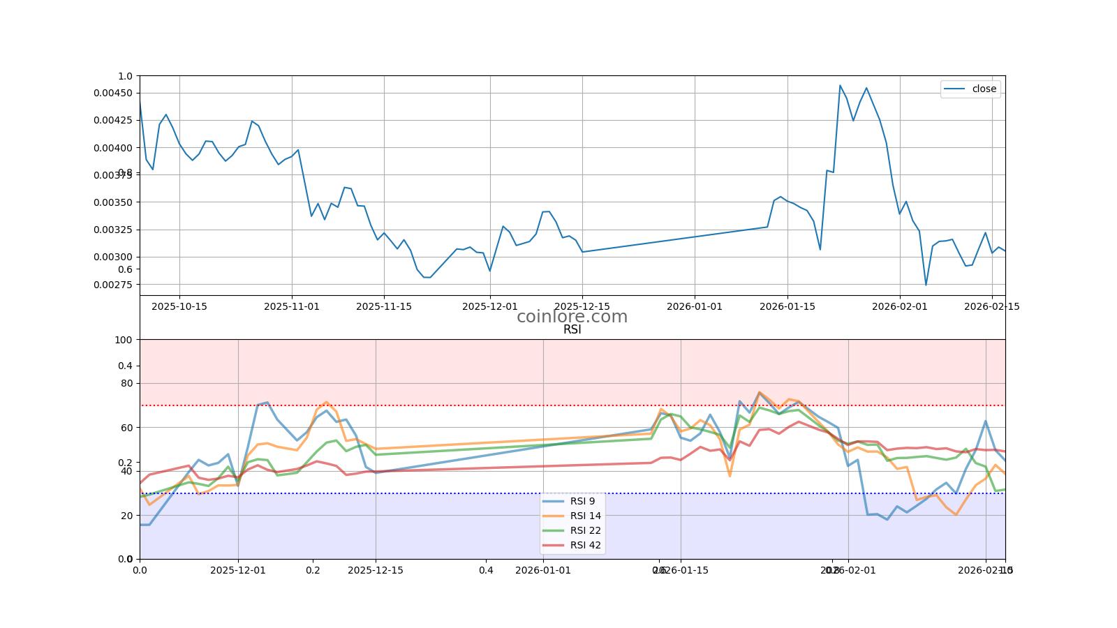BitcoinSoV RSI indicator
