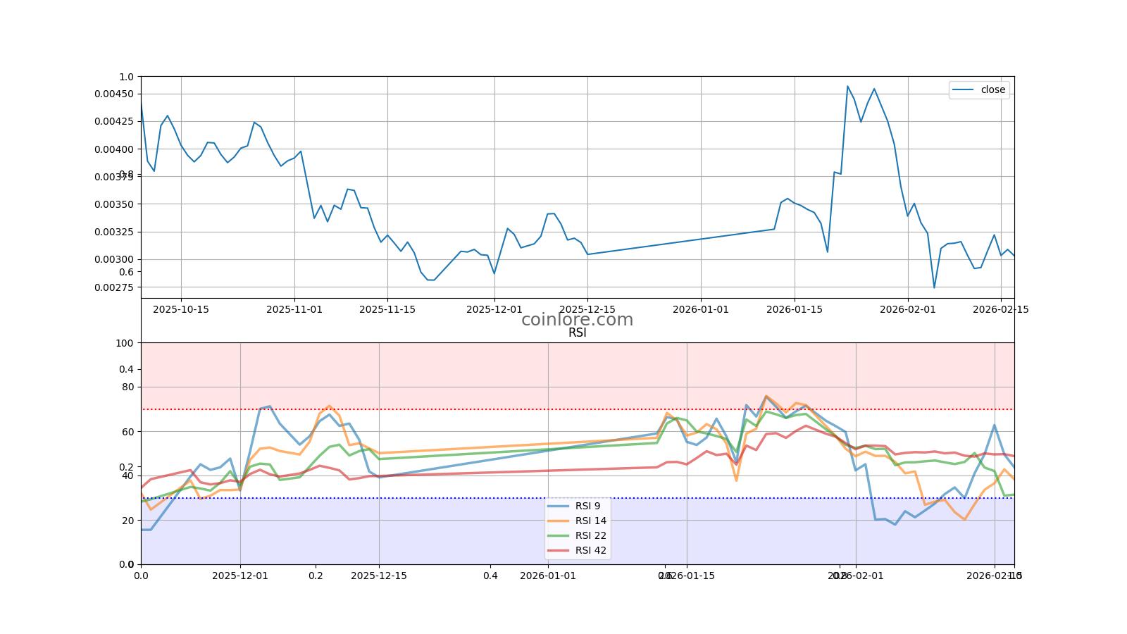 BitcoinSoV RSI indicator