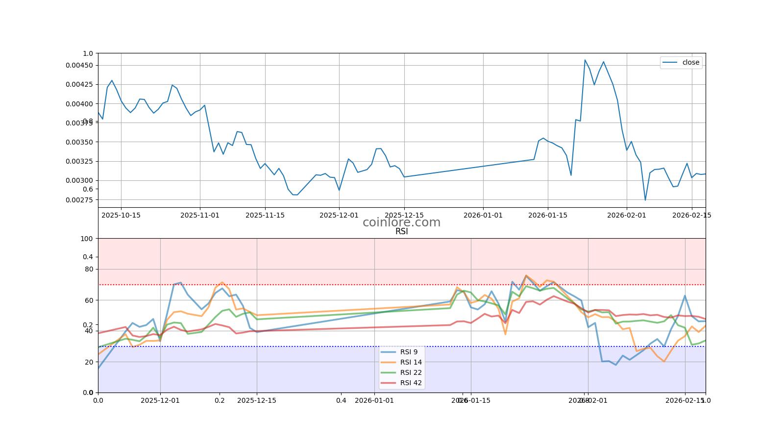 BitcoinSoV RSI indicator