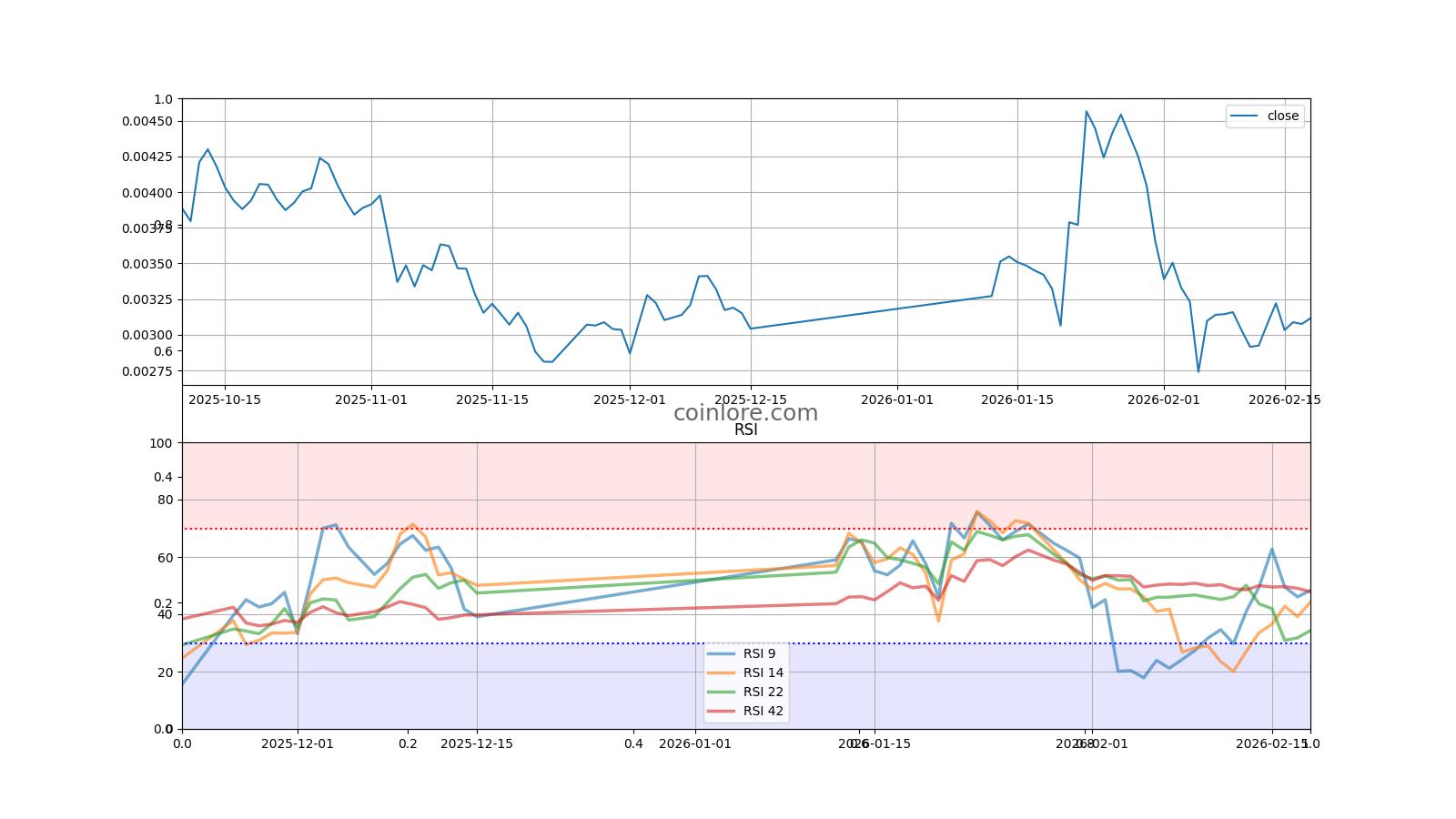 BitcoinSoV RSI indicator