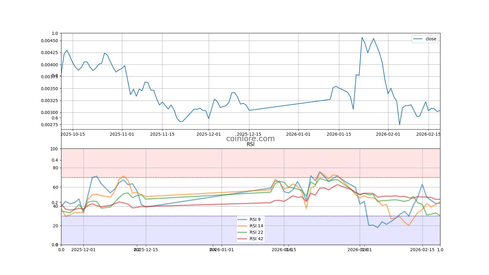 BitcoinSoV RSI indicator
