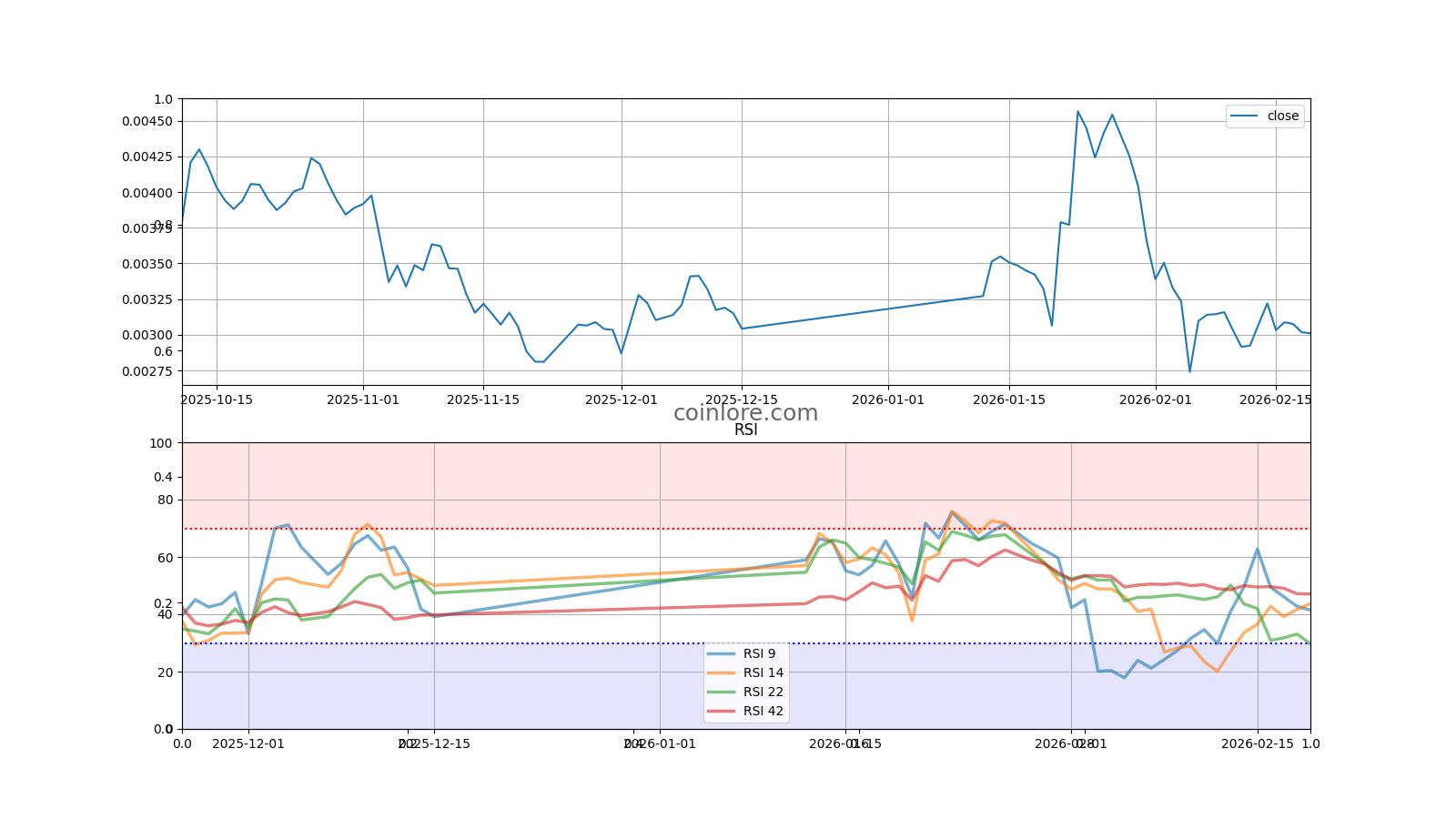 BitcoinSoV RSI indicator