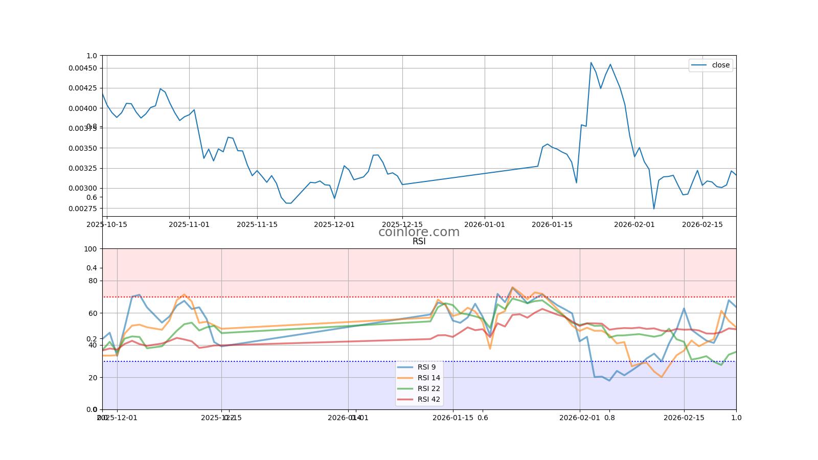 BitcoinSoV RSI indicator