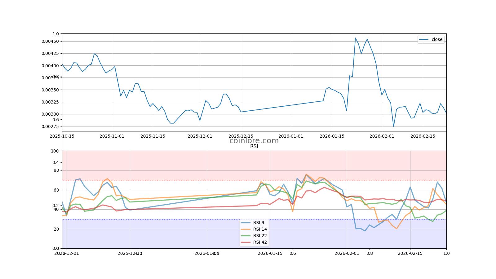 BitcoinSoV RSI indicator
