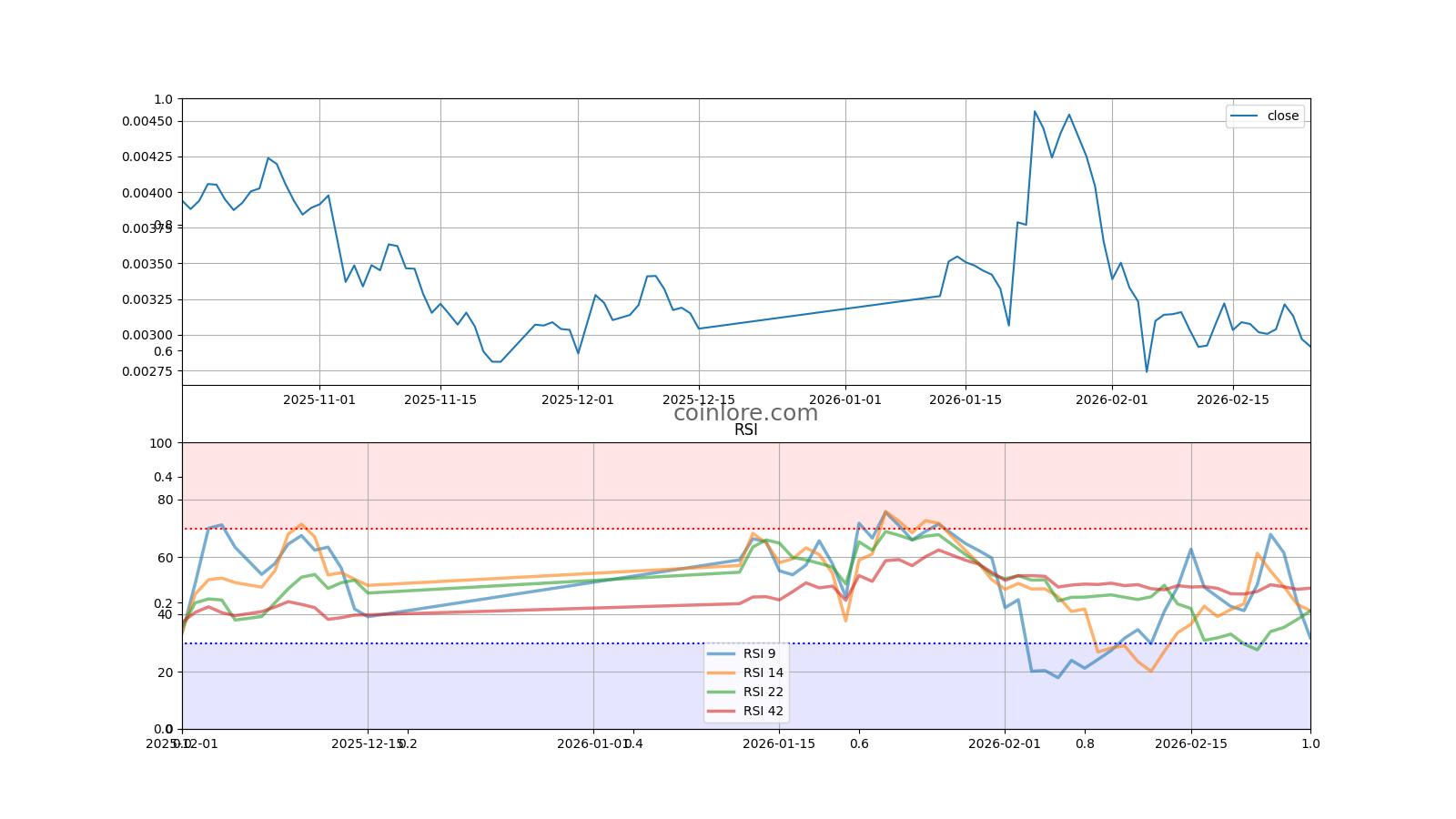 BitcoinSoV RSI indicator