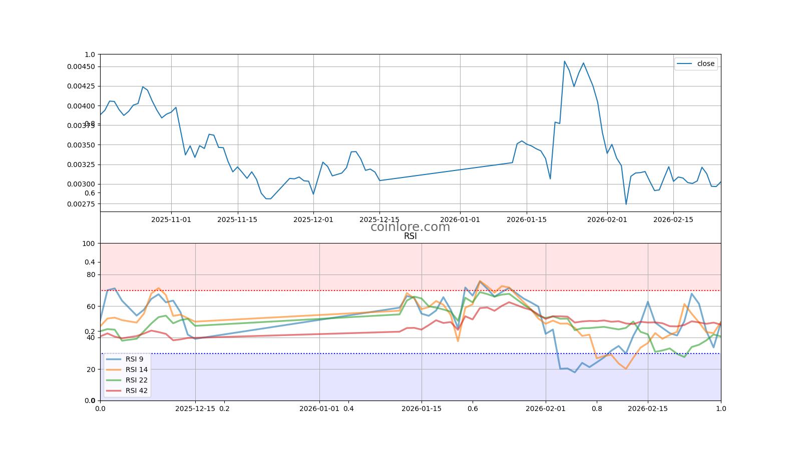 BitcoinSoV RSI indicator
