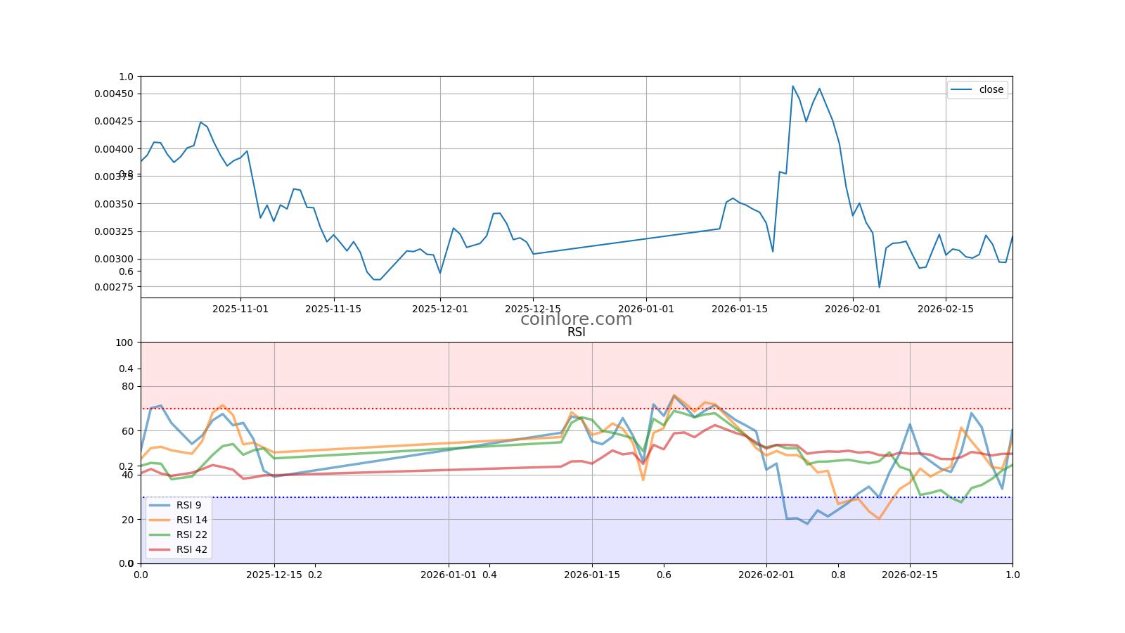 BitcoinSoV RSI indicator