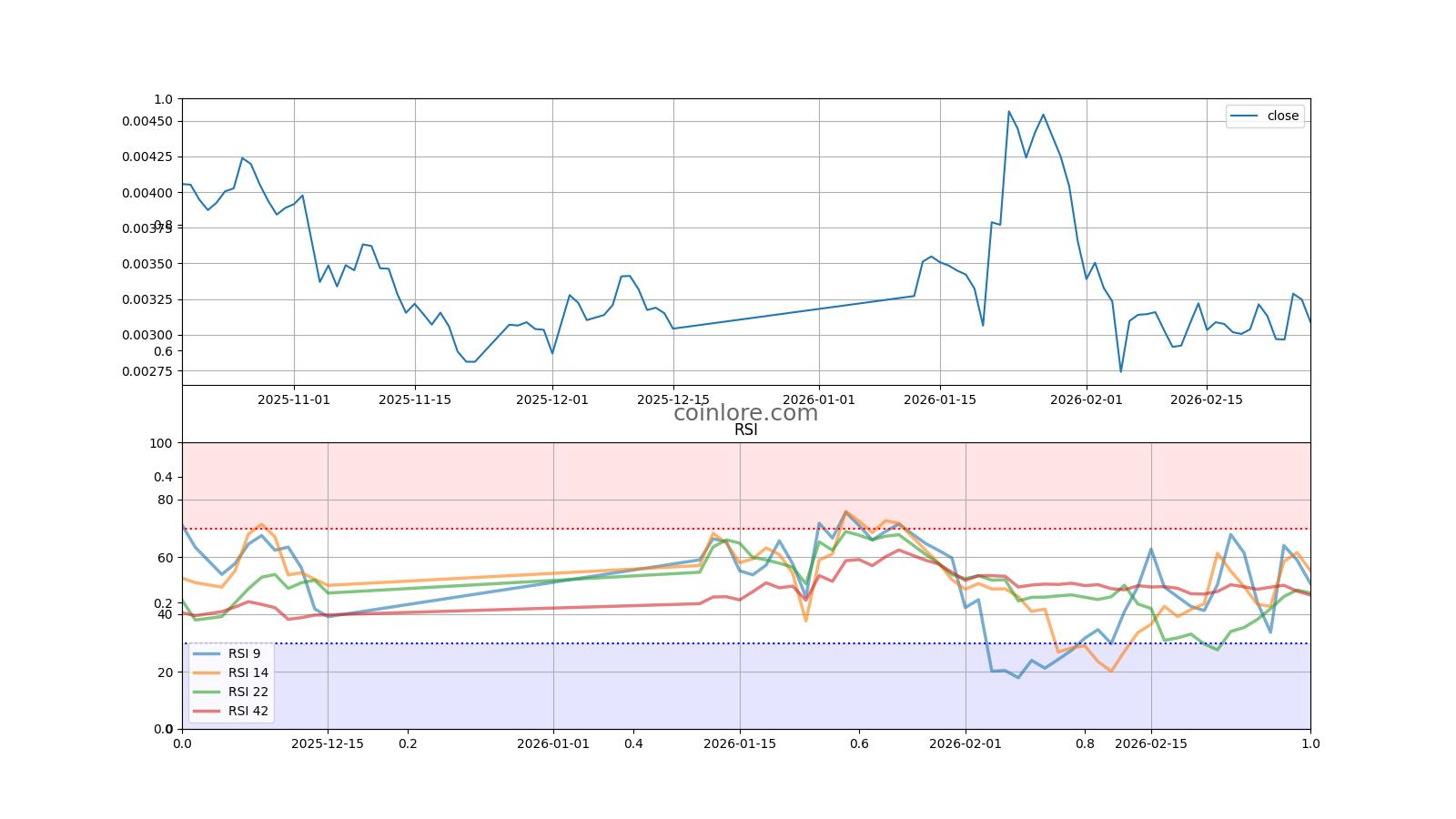 BitcoinSoV RSI indicator