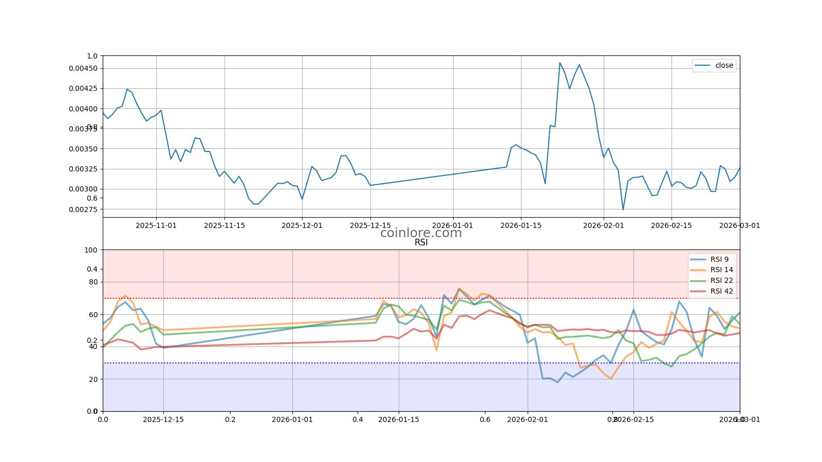 BitcoinSoV RSI indicator
