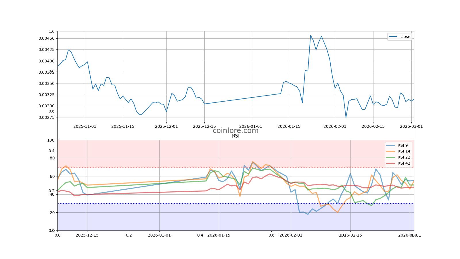 BitcoinSoV RSI indicator