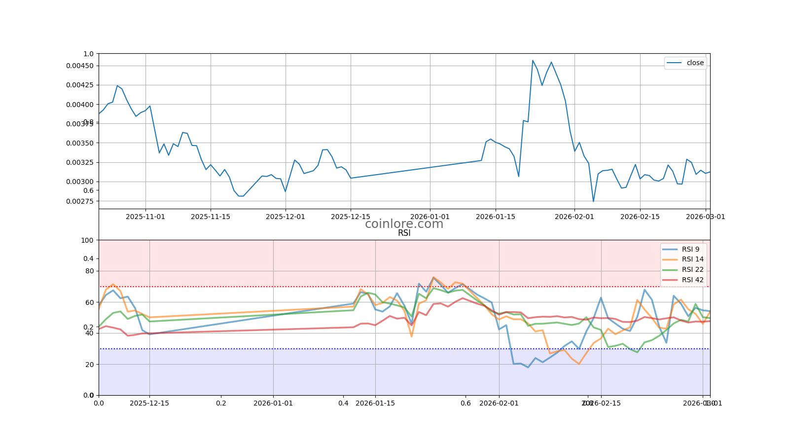 BitcoinSoV RSI indicator