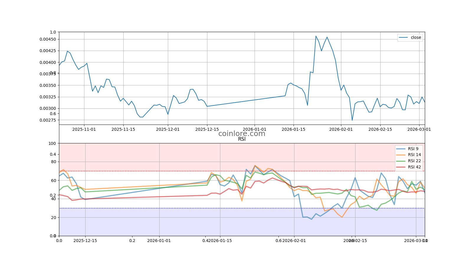 BitcoinSoV RSI indicator