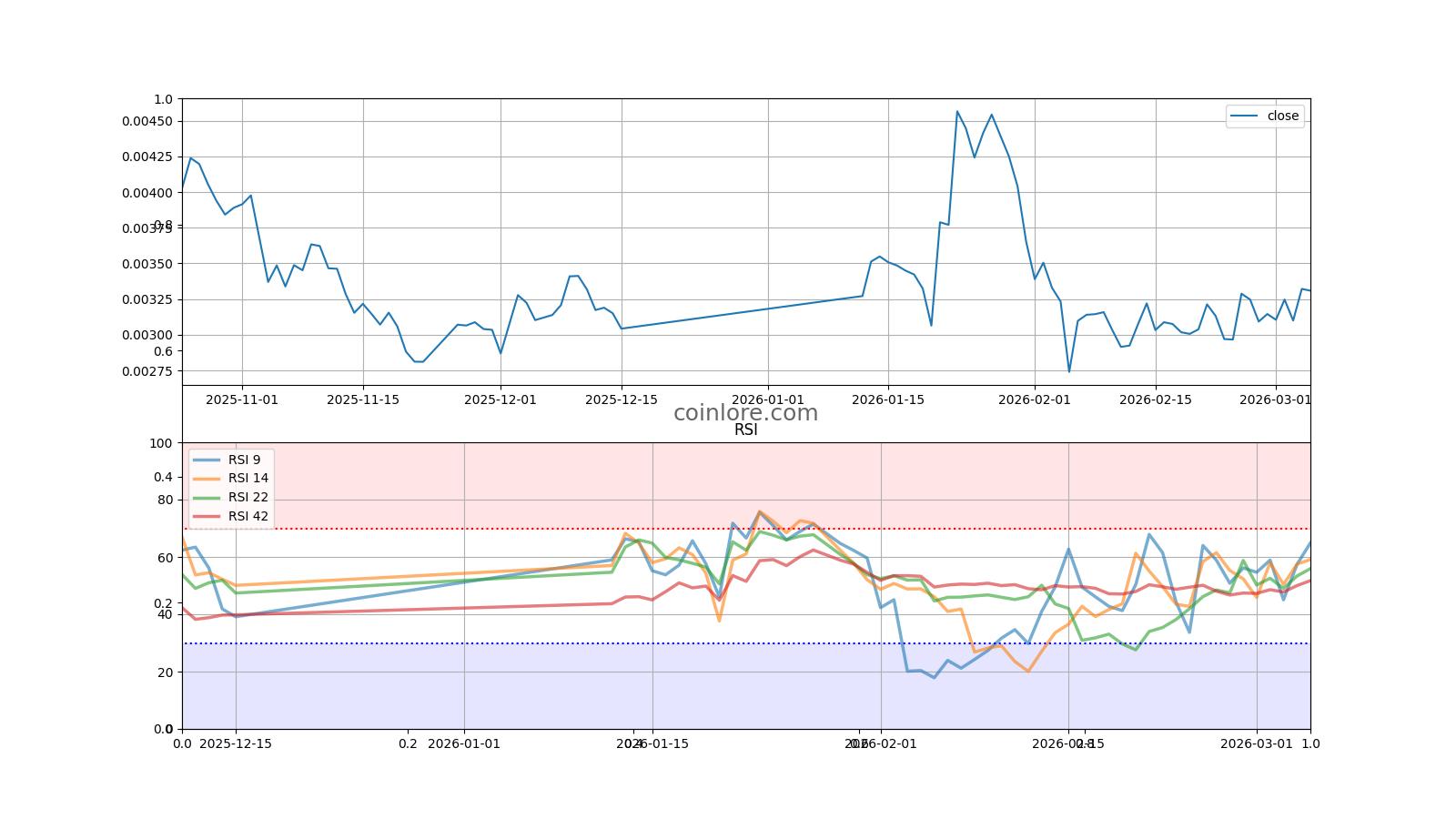 BitcoinSoV RSI indicator