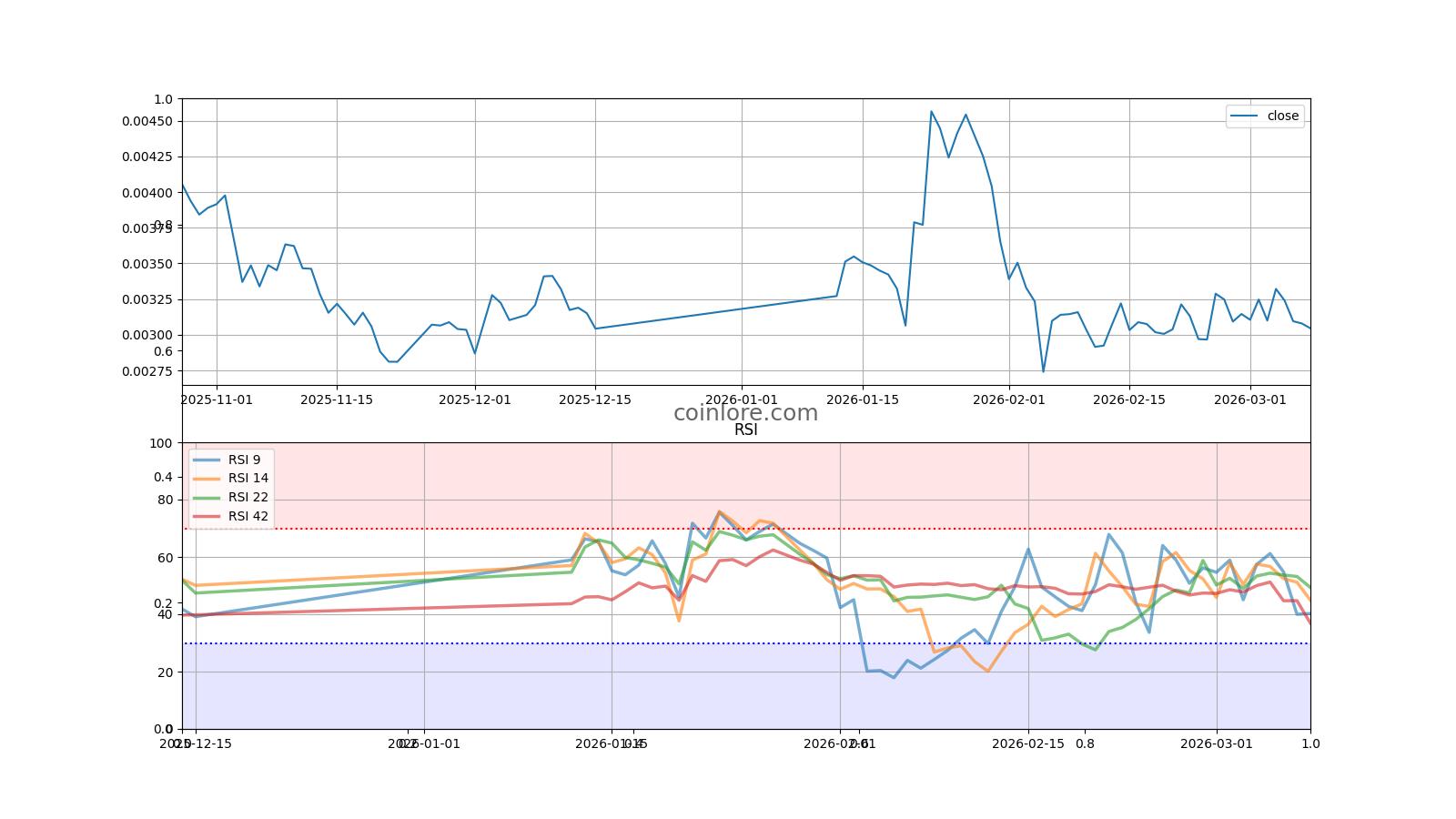 BitcoinSoV RSI indicator