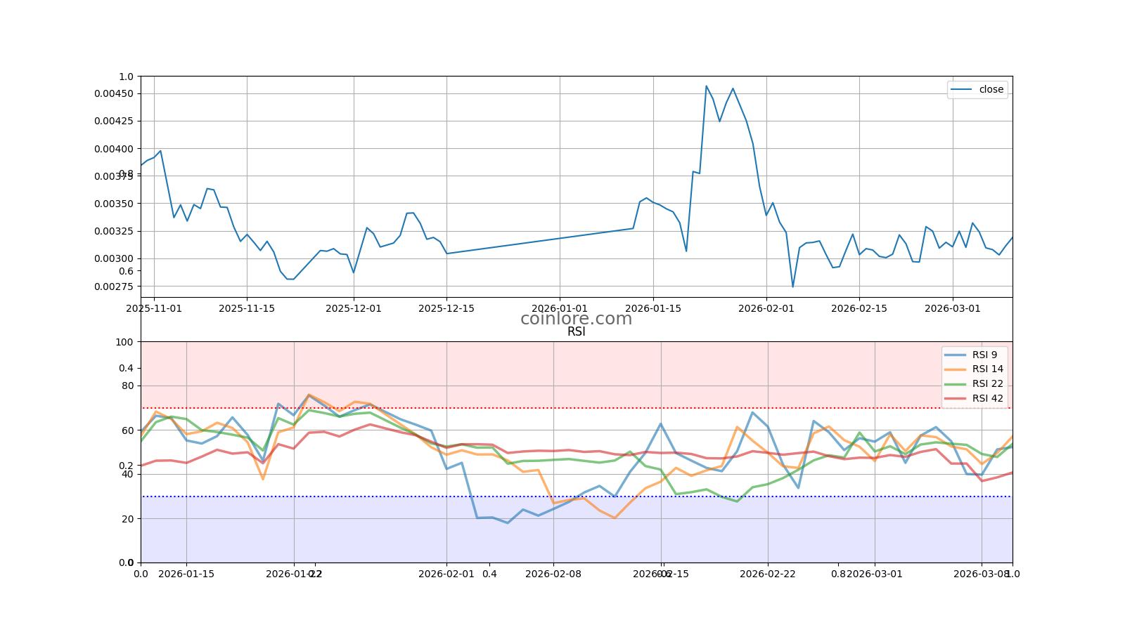 BitcoinSoV RSI indicator