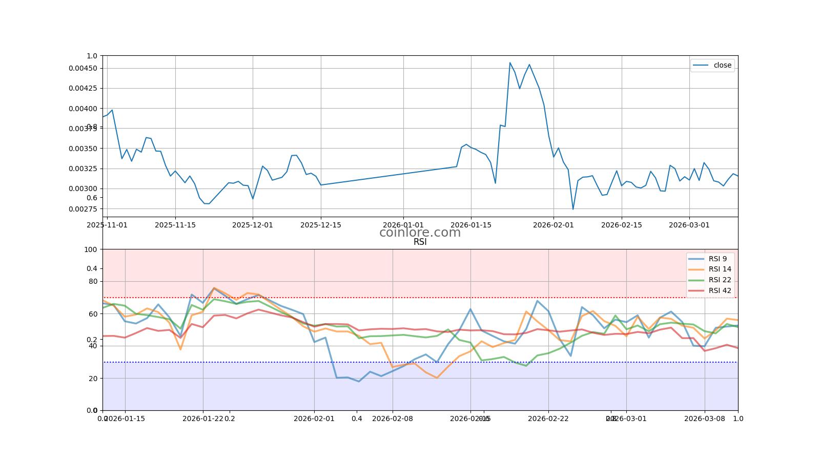 BitcoinSoV RSI indicator