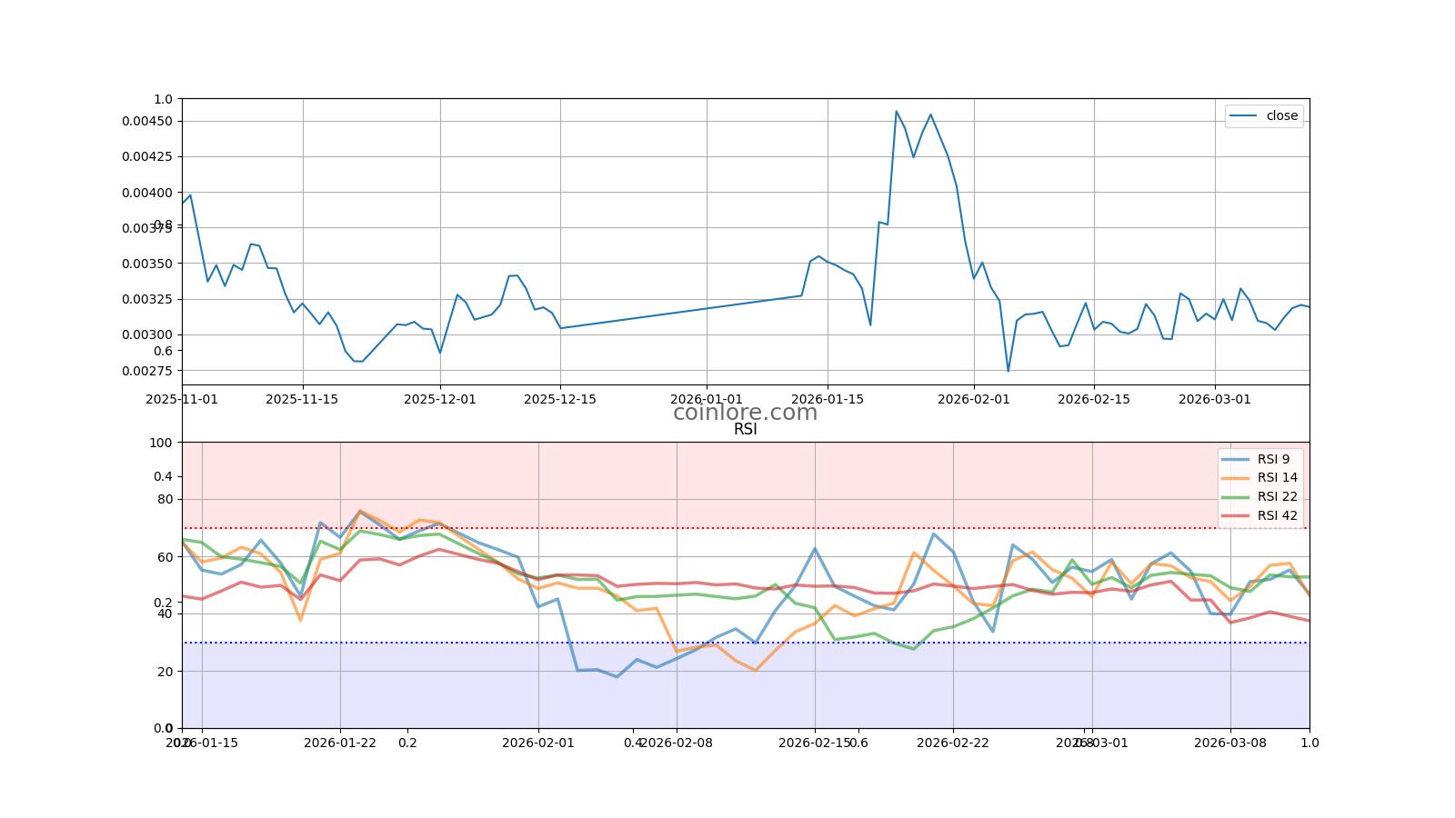 BitcoinSoV RSI indicator