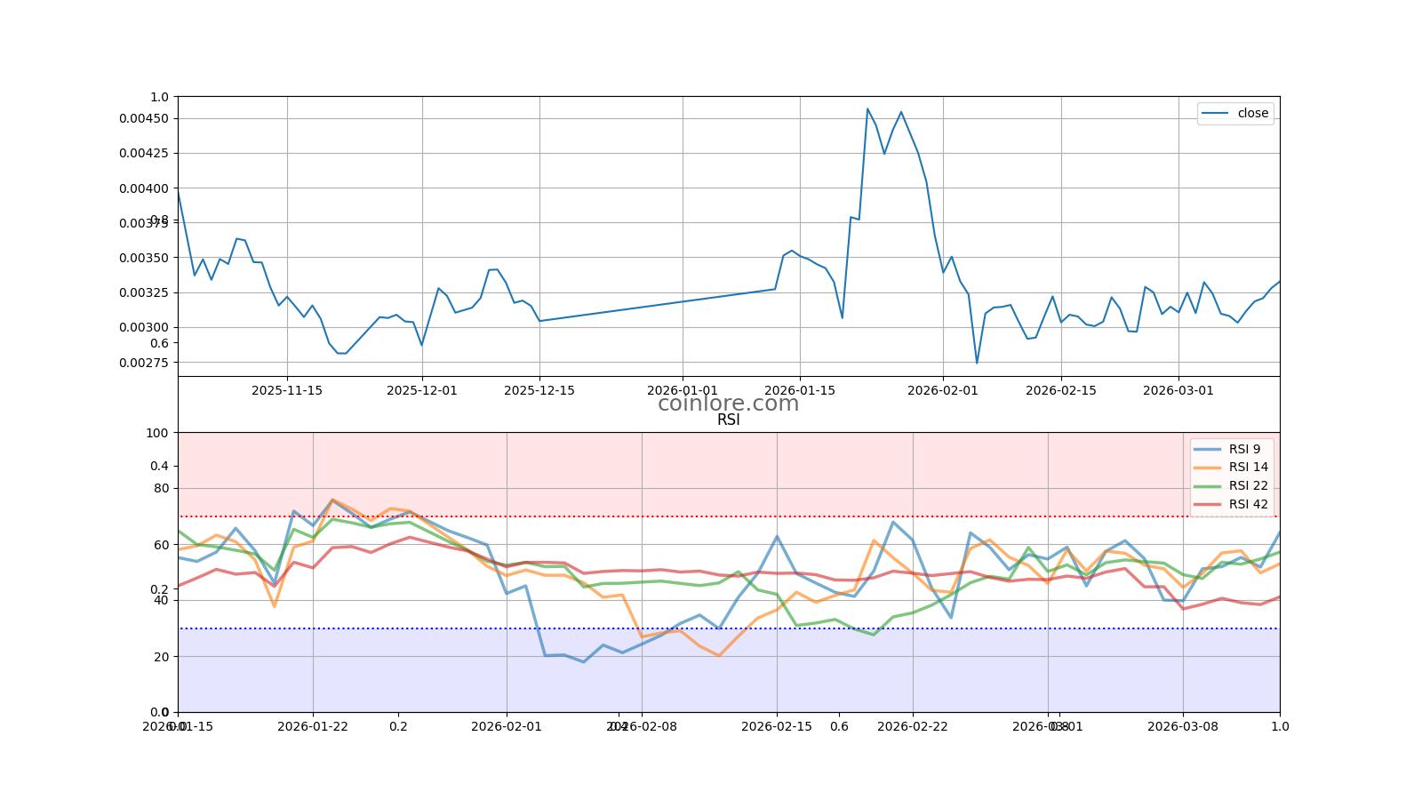 BitcoinSoV RSI indicator