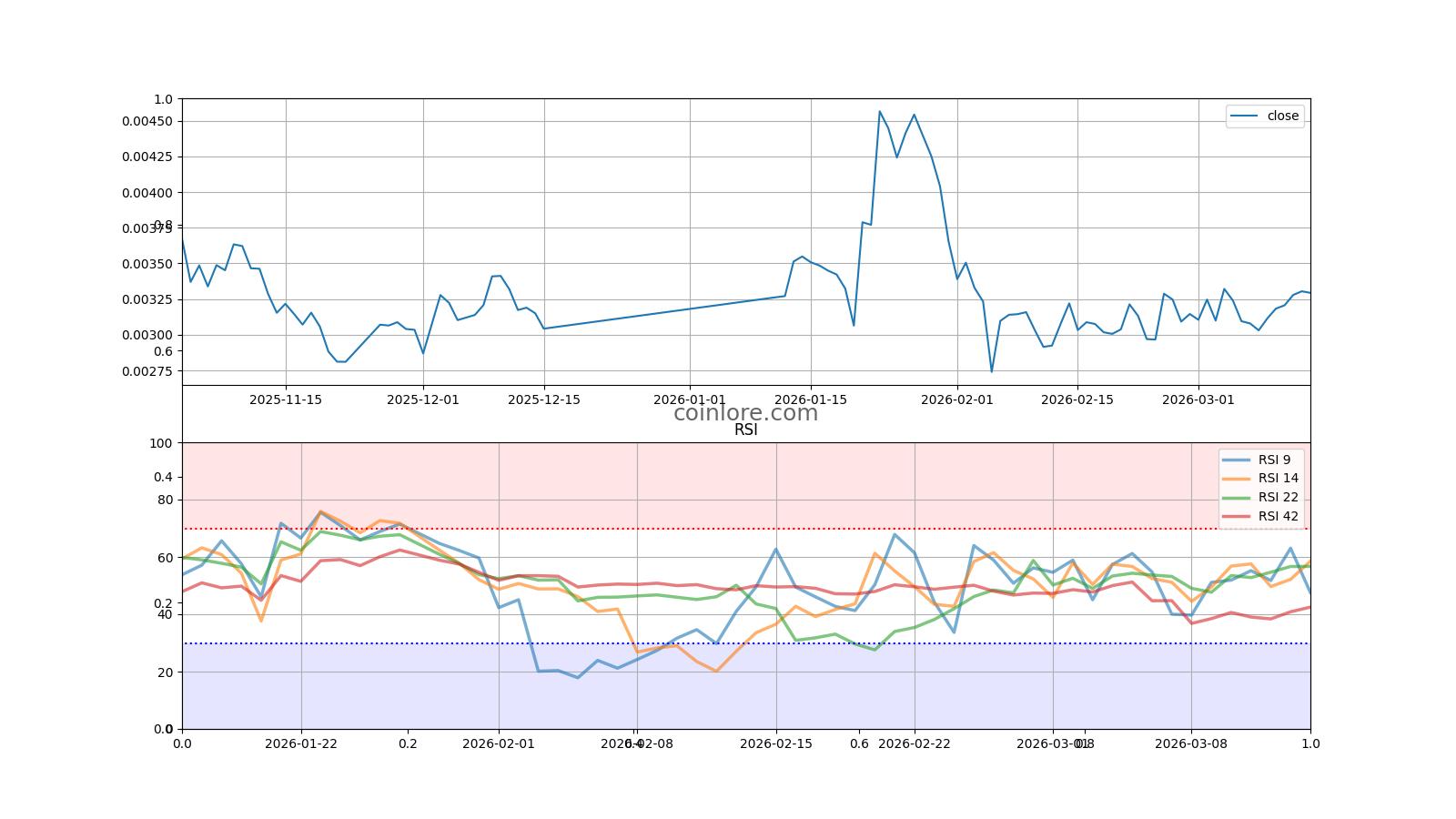 BitcoinSoV RSI indicator