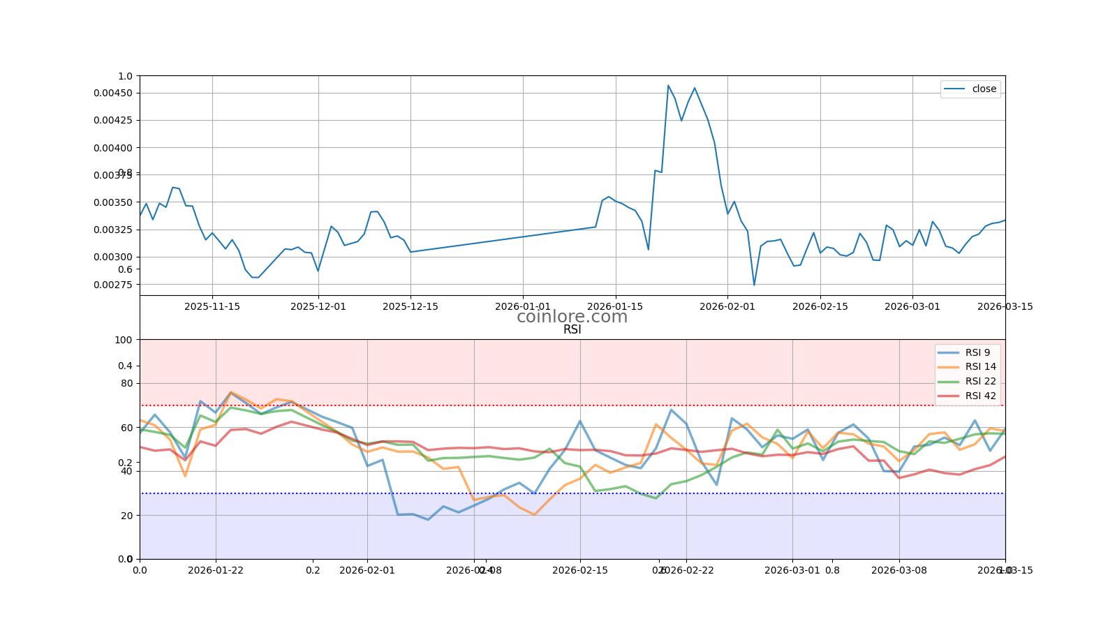 BitcoinSoV RSI indicator