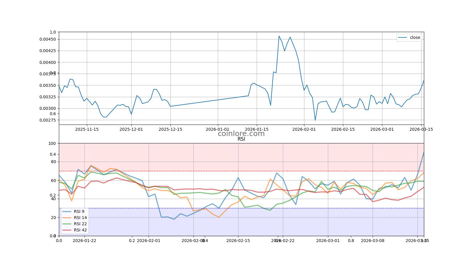 BitcoinSoV RSI indicator