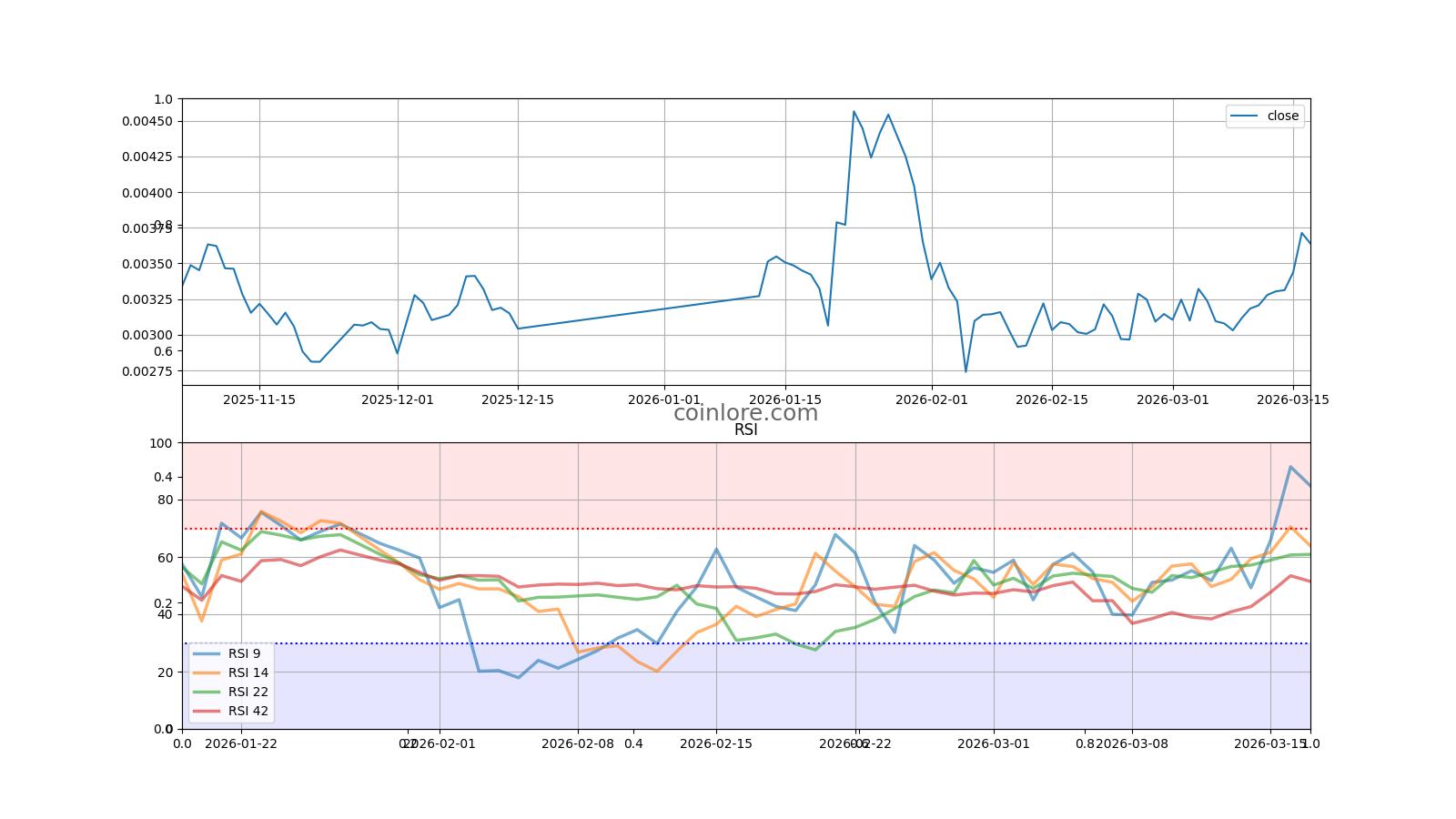 BitcoinSoV RSI indicator