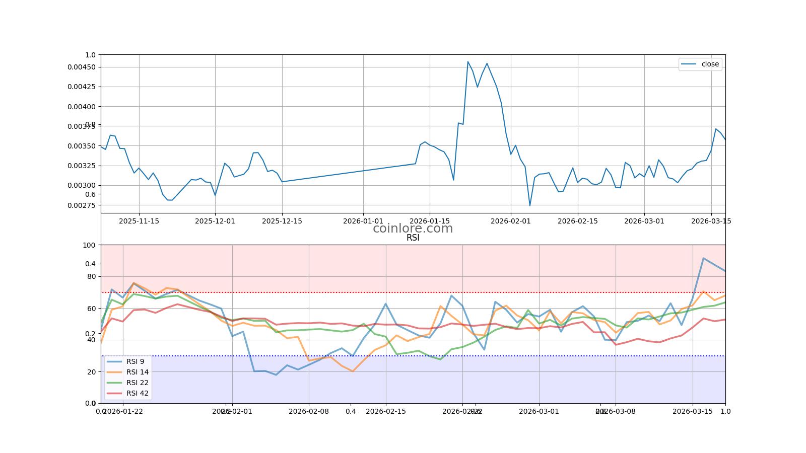 BitcoinSoV RSI indicator