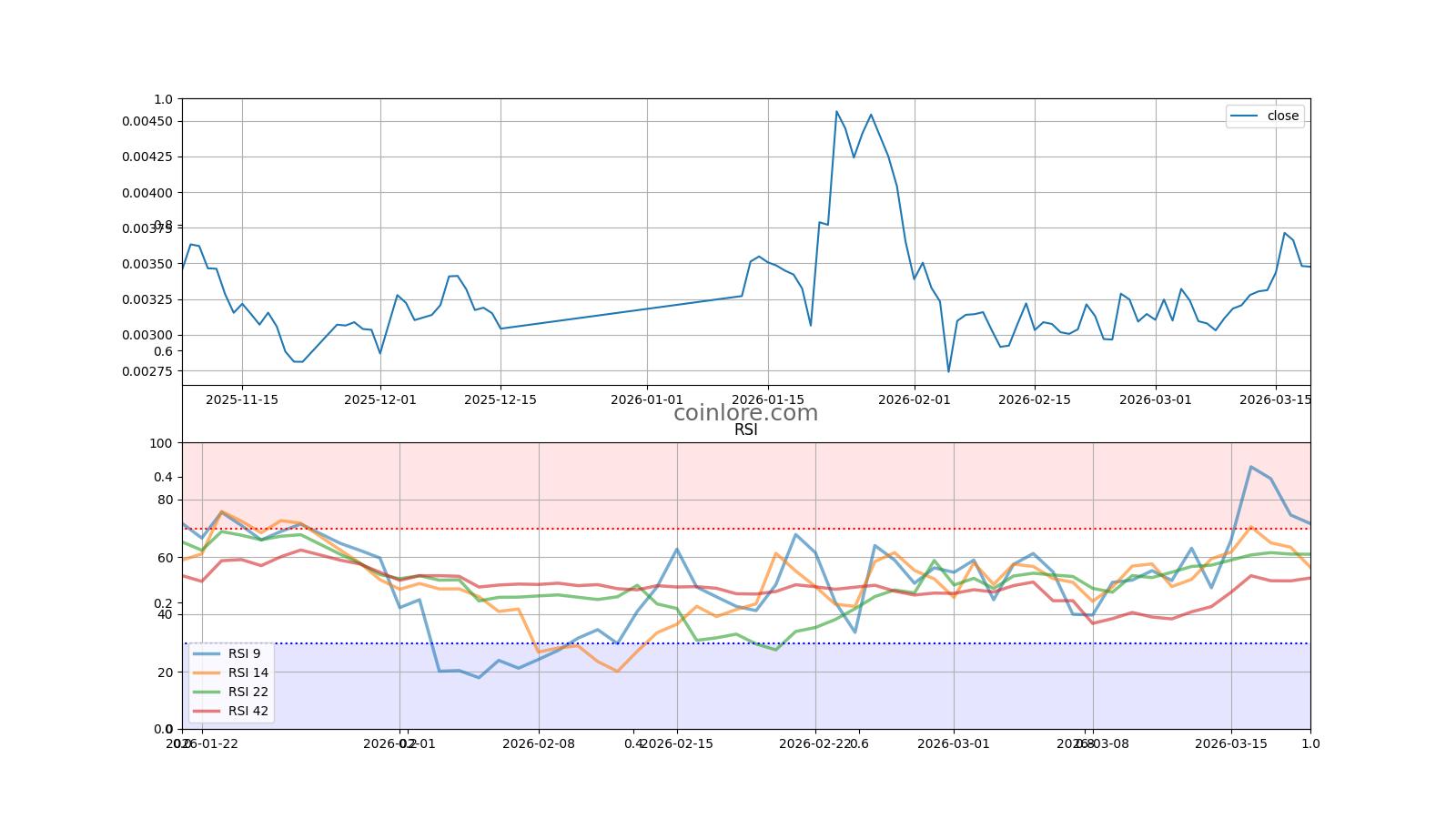 BitcoinSoV RSI indicator