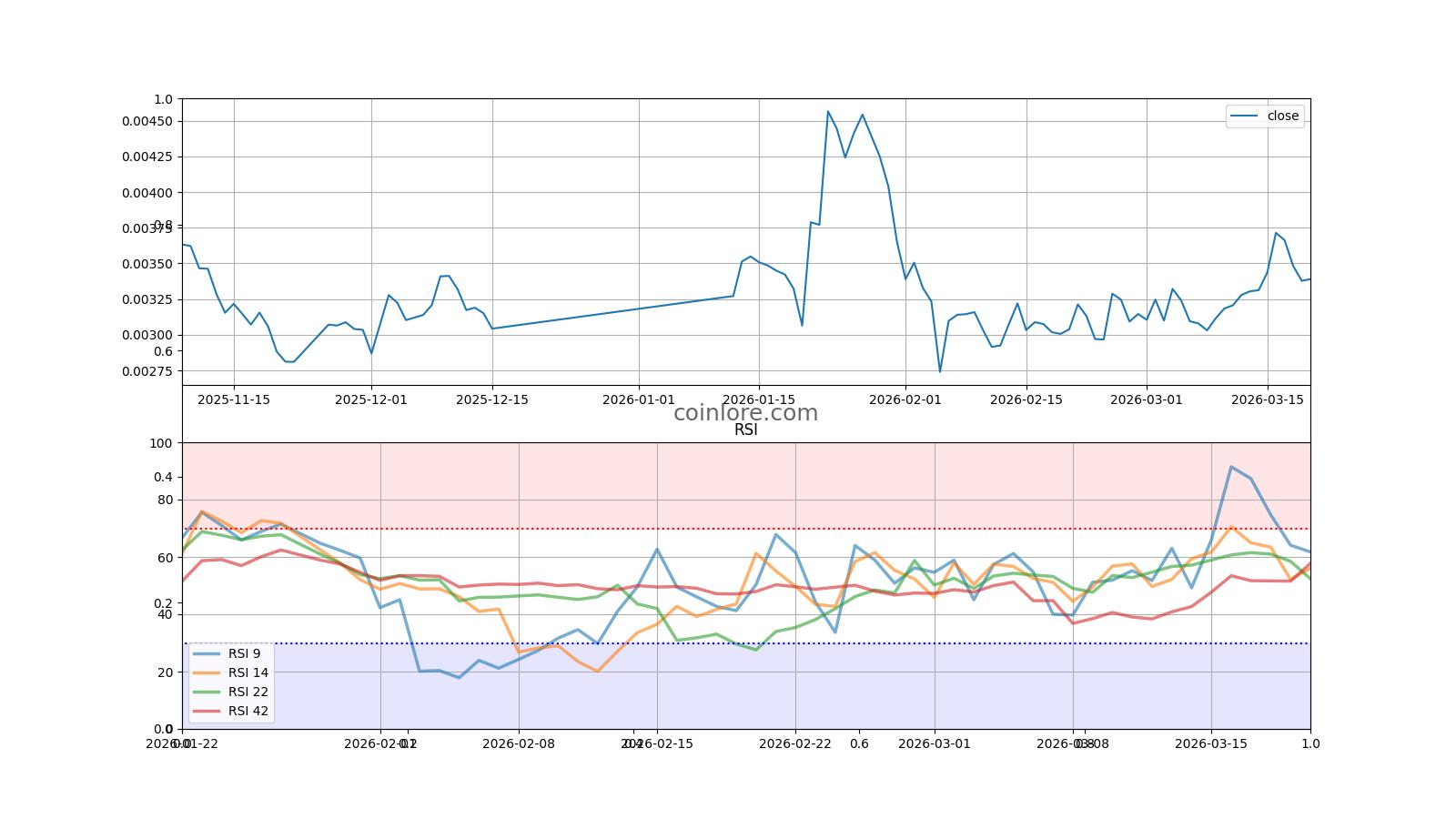 BitcoinSoV RSI indicator